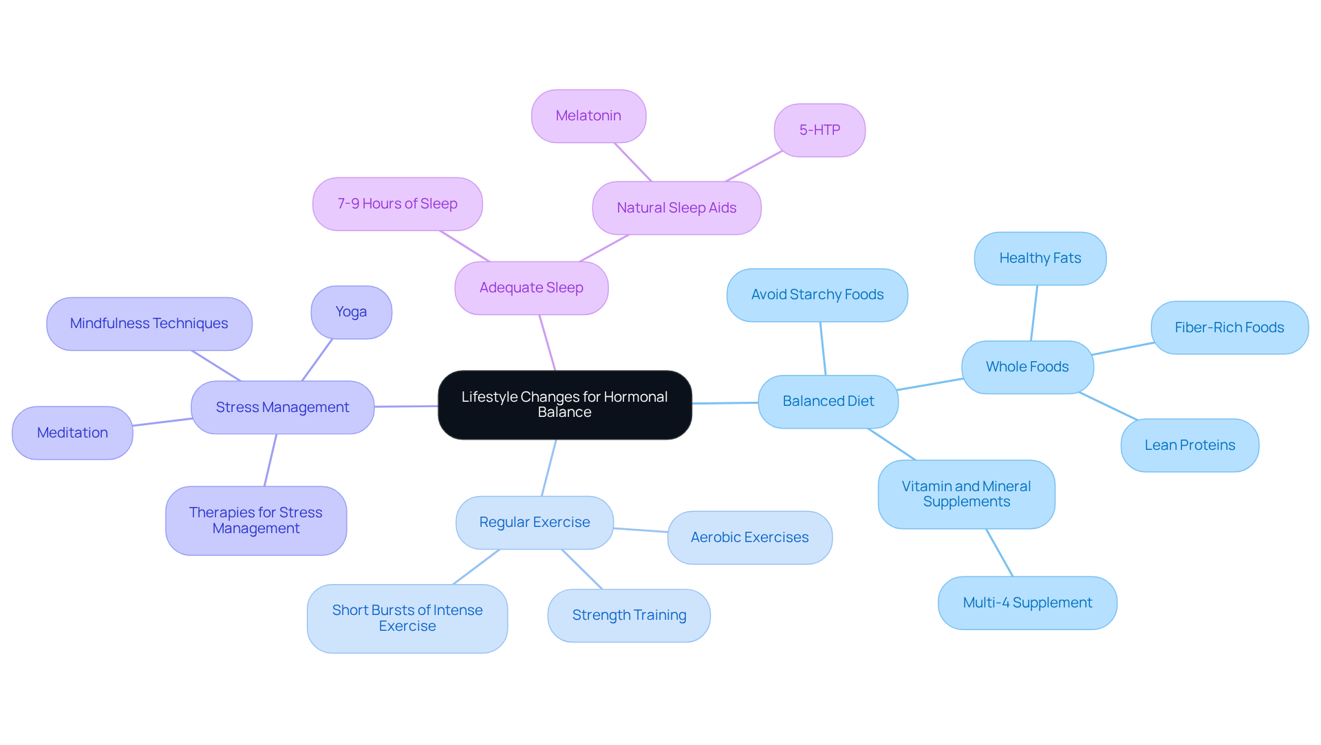 The center represents the main goal of achieving hormonal balance. Each branch shows a key lifestyle change, and the sub-branches provide specific tips and actions to support that change. Follow the branches to see how each area contributes to your hormone health. The center represents the main goal of achieving hormonal balance. Each branch shows a key lifestyle change, and the sub-branches provide specific tips and actions to support that change. Follow the branches to see how each area contributes to your hormone health.