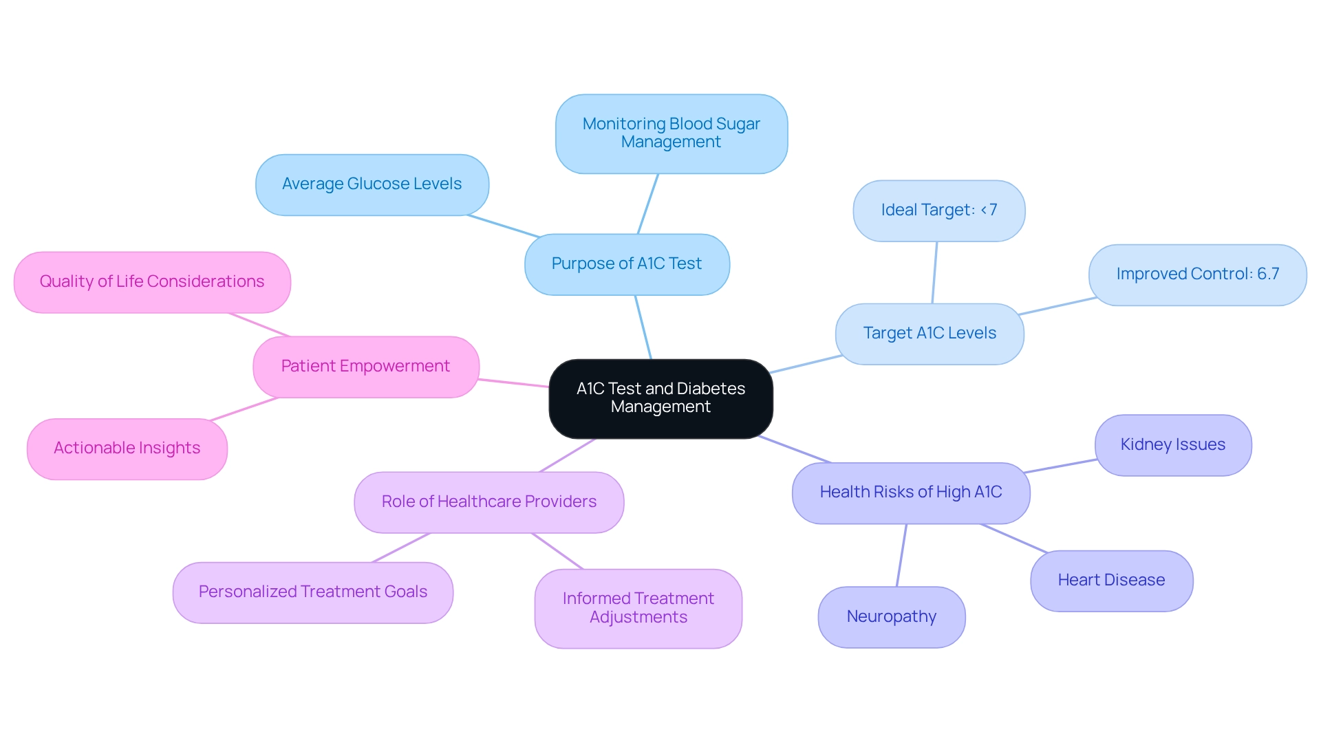 This mindmap starts with the A1C test at the center and branches out to show its purpose, target levels, risks, and the role of healthcare providers. Each branch helps illustrate how these elements connect to effective diabetes management. This mindmap starts with the A1C test at the center and branches out to show its purpose, target levels, risks, and the role of healthcare providers. Each branch helps illustrate how these elements connect to effective diabetes management.