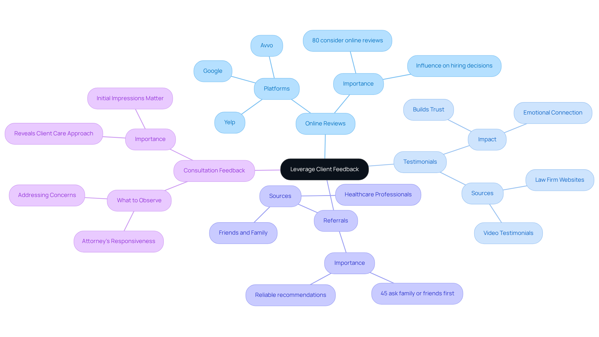 Start at the center with the main idea of leveraging client feedback, then explore each branch to see different methods and insights that can help in choosing the right lawyer.