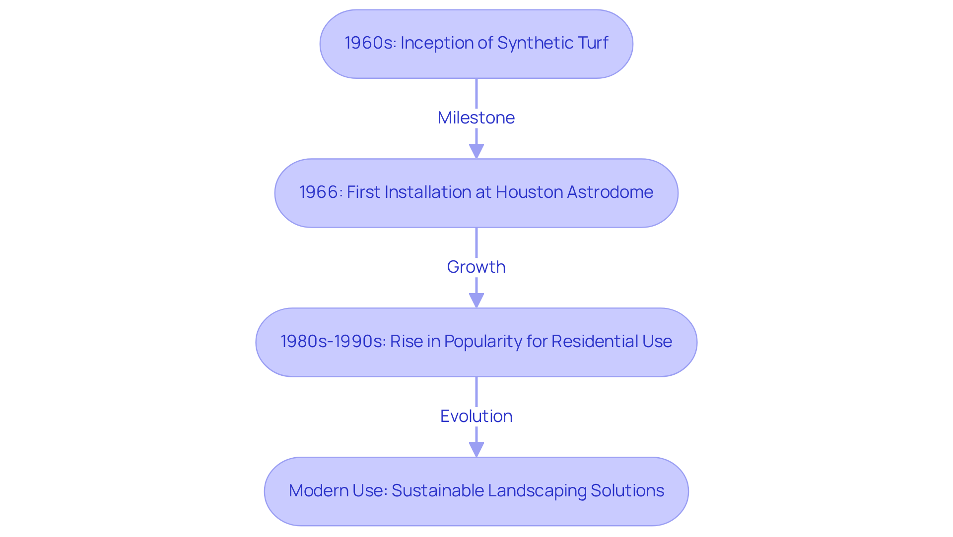Follow the arrows to see how synthetic turf has developed over the years, from its early days in the 1960s to its modern applications in sustainable landscaping. Follow the arrows to see how synthetic turf has developed over the years, from its early days in the 1960s to its modern applications in sustainable landscaping.