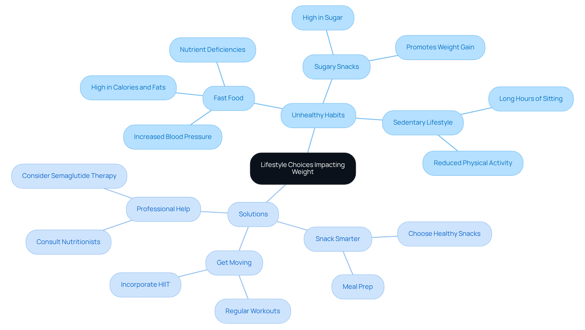 The central node represents the main topic, while the branches show unhealthy habits that contribute to weight gain and the solutions to counteract them. Follow the branches to explore how each factor connects to your health. The central node represents the main topic, while the branches show unhealthy habits that contribute to weight gain and the solutions to counteract them. Follow the branches to explore how each factor connects to your health.