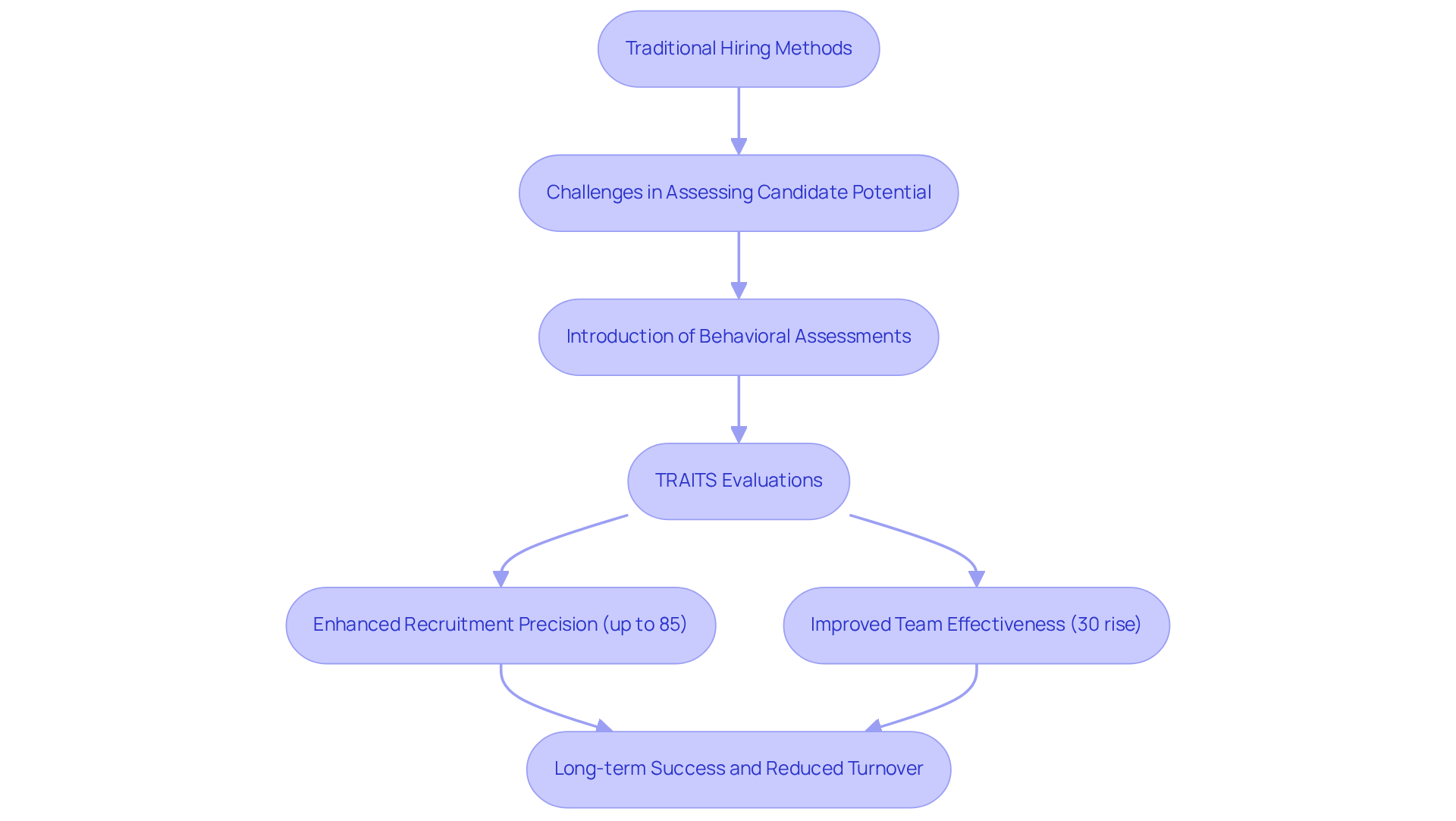 This flowchart illustrates the journey from traditional hiring methods to the adoption of behavioral assessments. Each box represents a key step or outcome in the process, showing how organizations can improve their hiring practices and achieve better results. This flowchart illustrates the journey from traditional hiring methods to the adoption of behavioral assessments. Each box represents a key step or outcome in the process, showing how organizations can improve their hiring practices and achieve better results.
