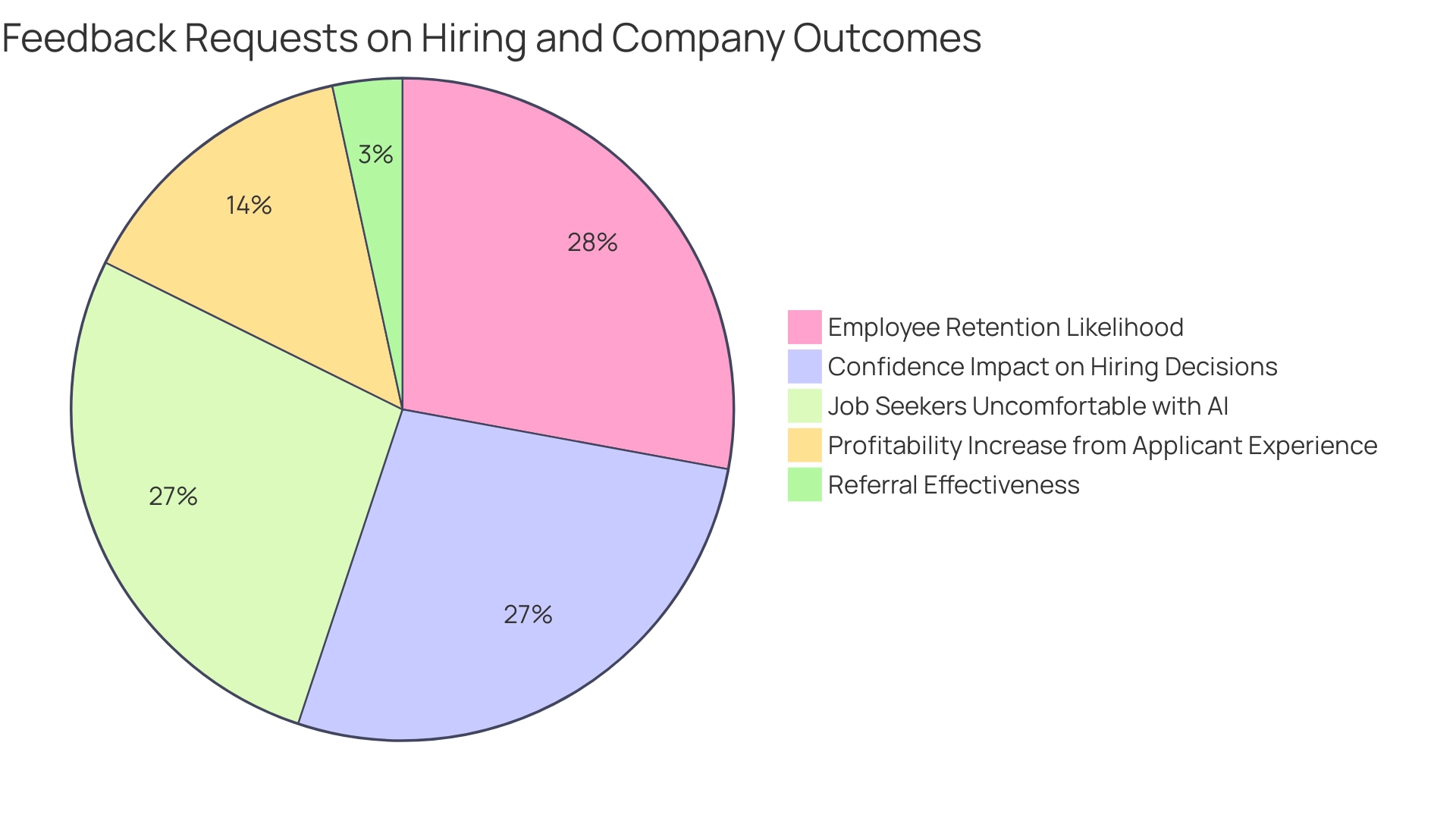 Each slice represents a statistic: Confidence impact (40%), Profitability increase (21%), Referral effectiveness (5x), Employee retention likelihood (41%), Discomfort with AI (40%). Each slice represents a statistic: Confidence impact (40%), Profitability increase (21%), Referral effectiveness (5x), Employee retention likelihood (41%), Discomfort with AI (40%).