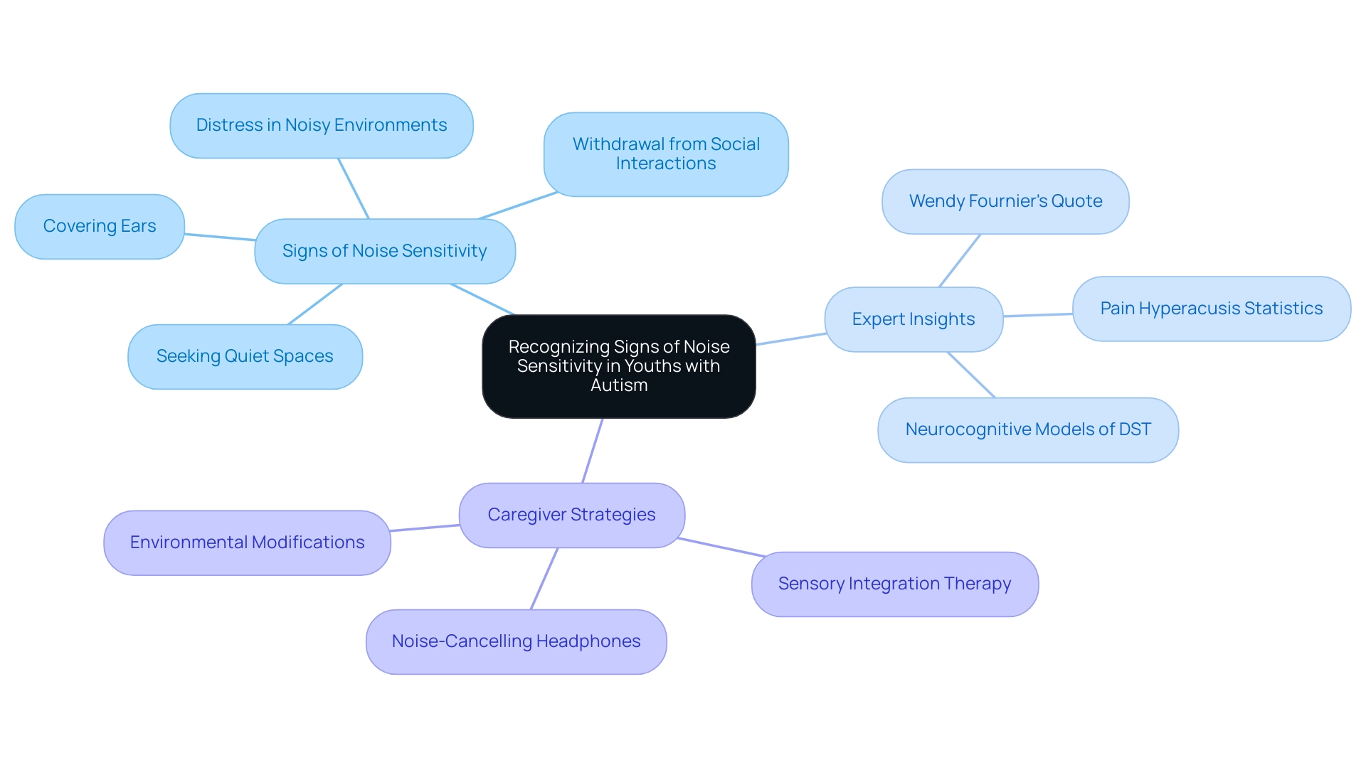 Each branch represents a key aspect: 'Signs of Noise Sensitivity,' 'Expert Insights,' and 'Caregiver Strategies,' with color differentiation for visual clarity.