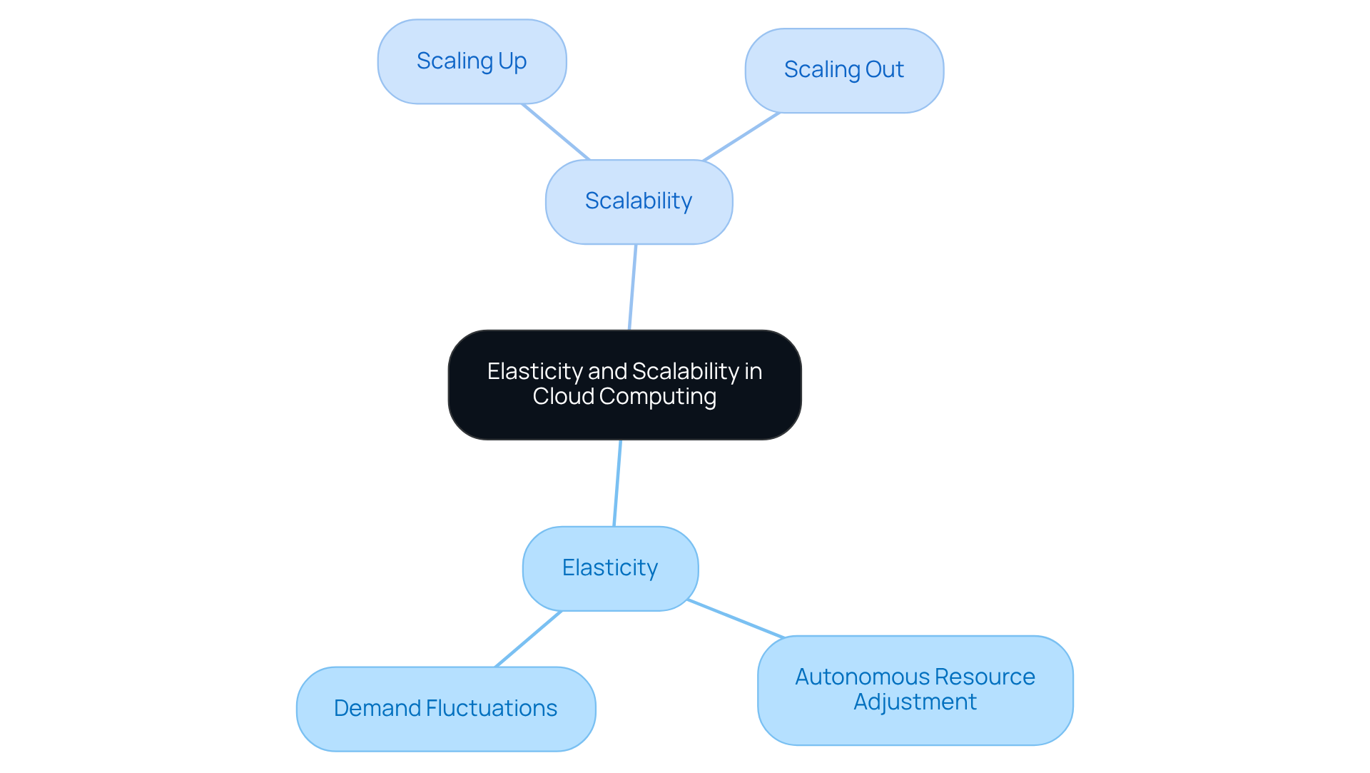 The central node represents the main topic, while the branches show the two key concepts and their specific aspects. Follow the branches to explore how each concept contributes to effective resource management in cloud computing.