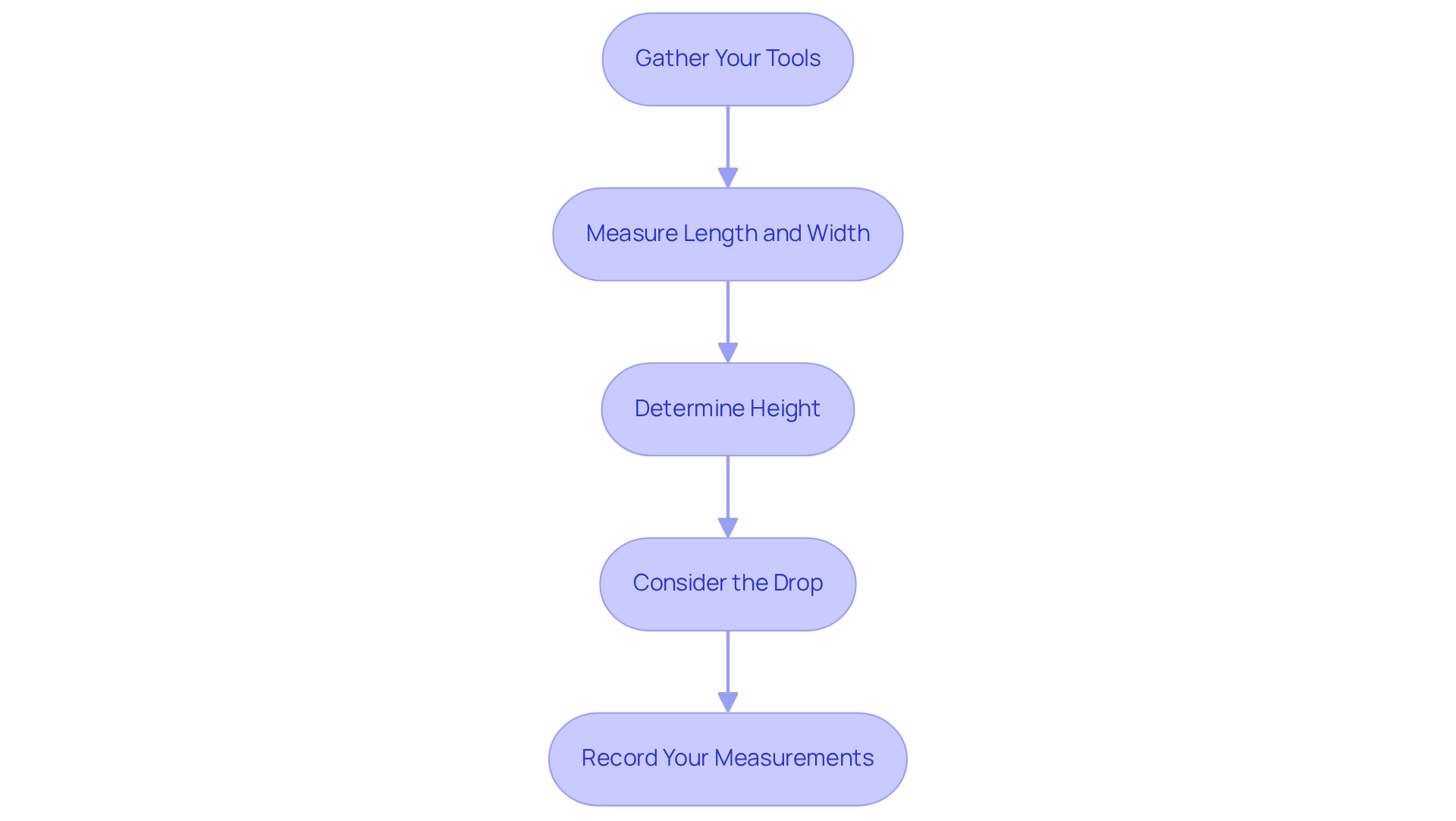 Each box represents a step in the measuring process. Follow the arrows to ensure you complete each step in the right order for the best results.