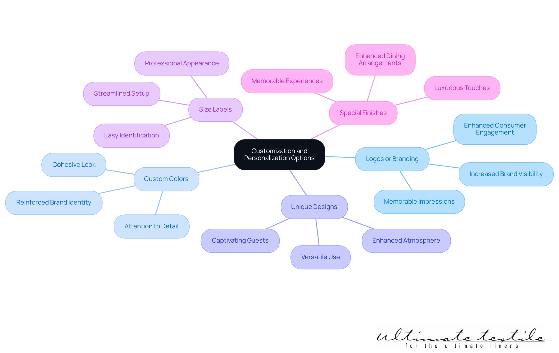 The central node represents the overall theme of customization. Each branch shows a specific option, with additional details that explain how it enhances branding and the event experience.