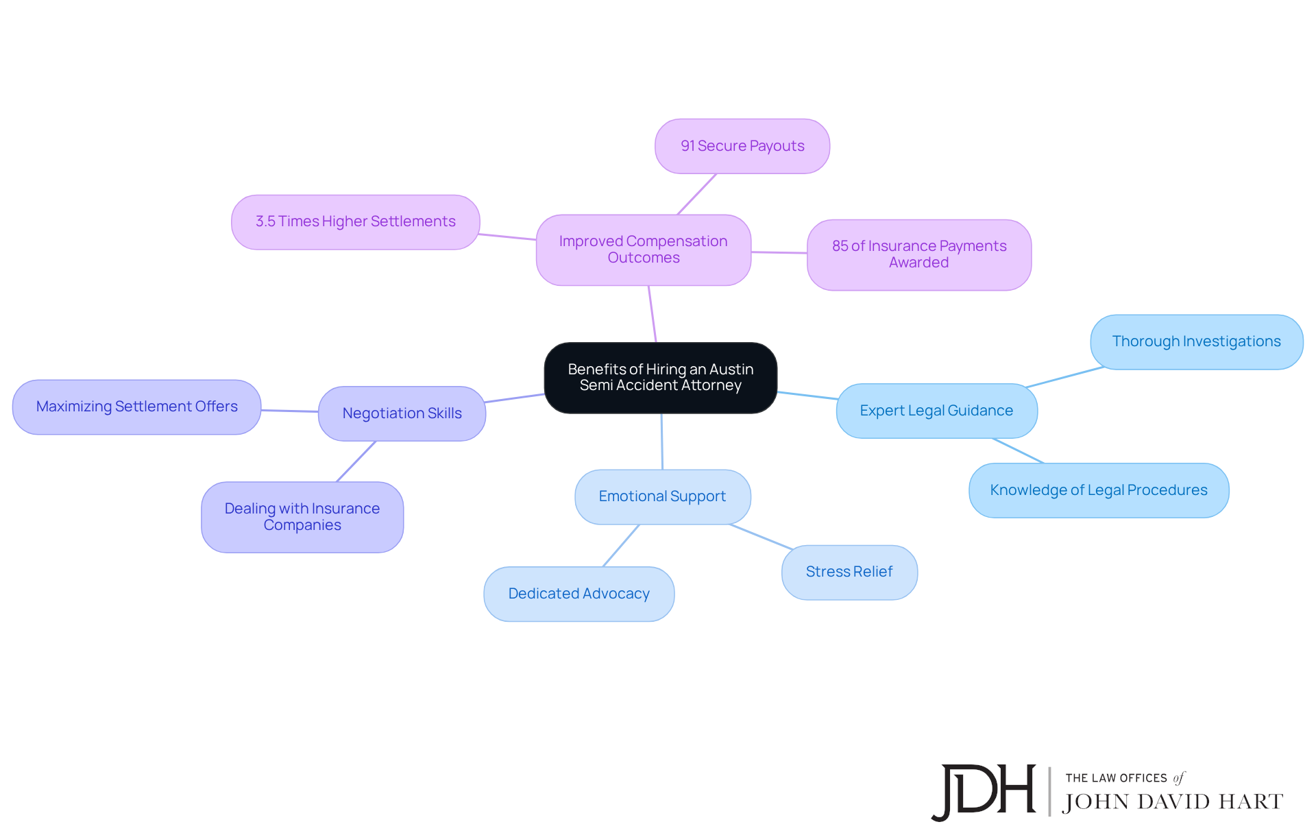 The central node represents the main topic, while the branches show the specific benefits. Each statistic under 'Improved Compensation Outcomes' highlights how hiring a lawyer can significantly impact the financial results for accident victims.