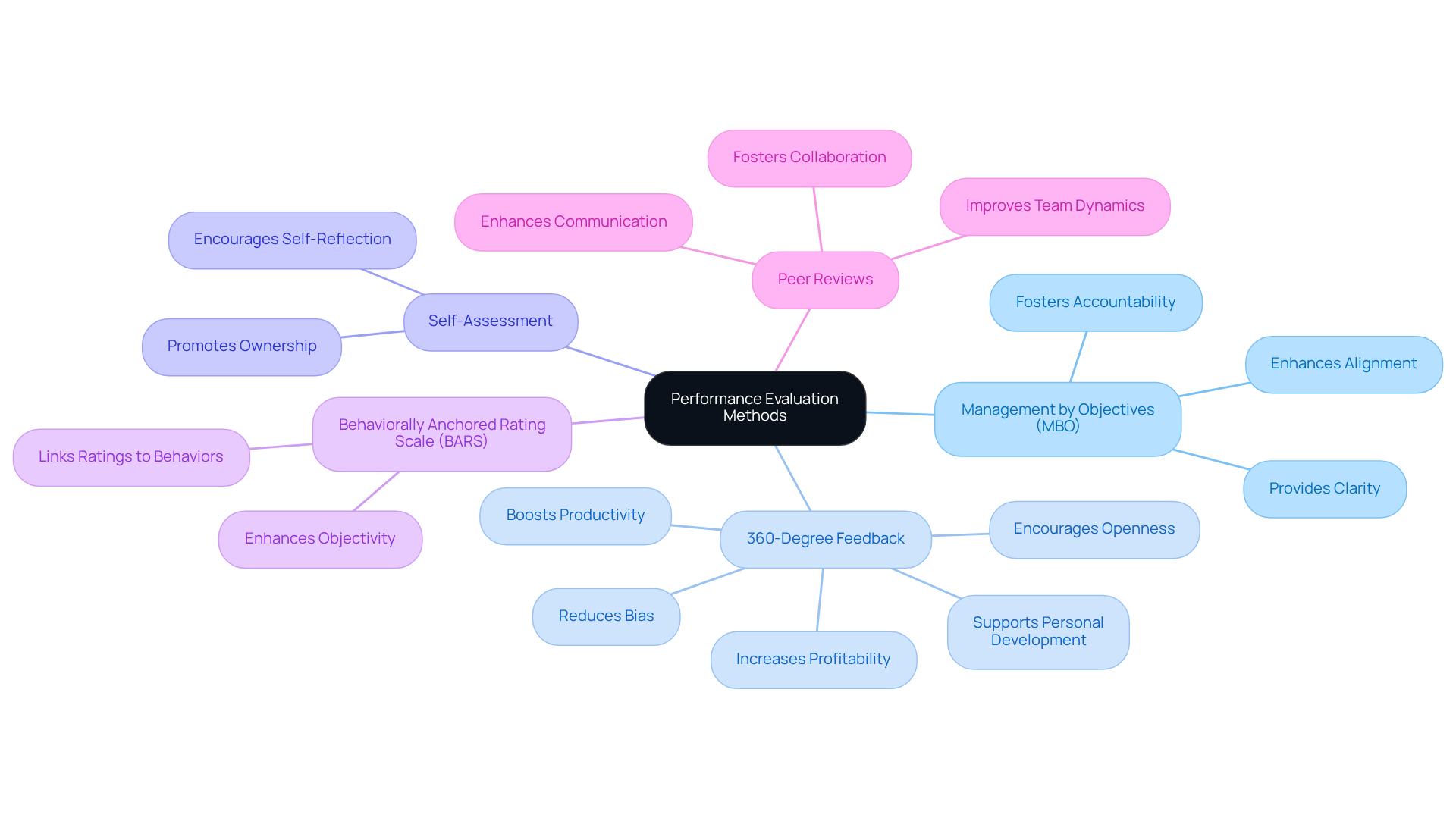 This mindmap starts with the main topic in the center and branches out to show different evaluation methods. Each branch represents a method, and you can follow the sub-branches to see the benefits or features of each one. It's a great way to visualize how these methods relate to the overall goal of performance evaluation.