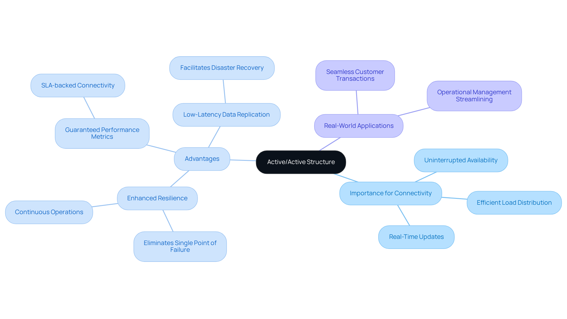 The central node represents the active/active structure, while the branches show its importance, advantages, and real-world applications. Each branch highlights a key aspect, making it easy to grasp the overall benefits of this network configuration.