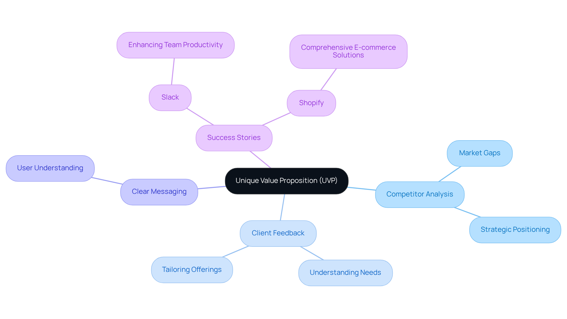 The central node represents the UVP concept, with branches showing different strategies and examples. Each branch highlights a key area that contributes to creating a compelling UVP, making it easy to see how they connect. The central node represents the UVP concept, with branches showing different strategies and examples. Each branch highlights a key area that contributes to creating a compelling UVP, making it easy to see how they connect.