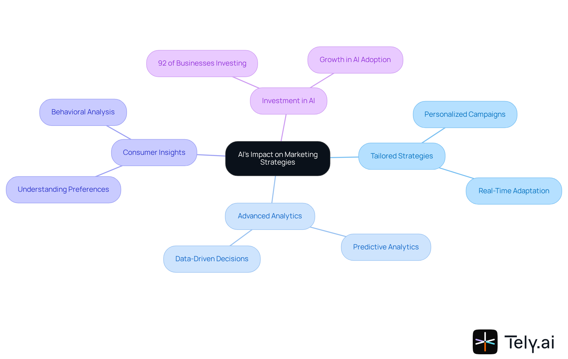 The central idea is AI's influence on marketing, with branches detailing how it tailors strategies, utilizes analytics, understands consumer behavior, and the trend of businesses investing in AI tools.