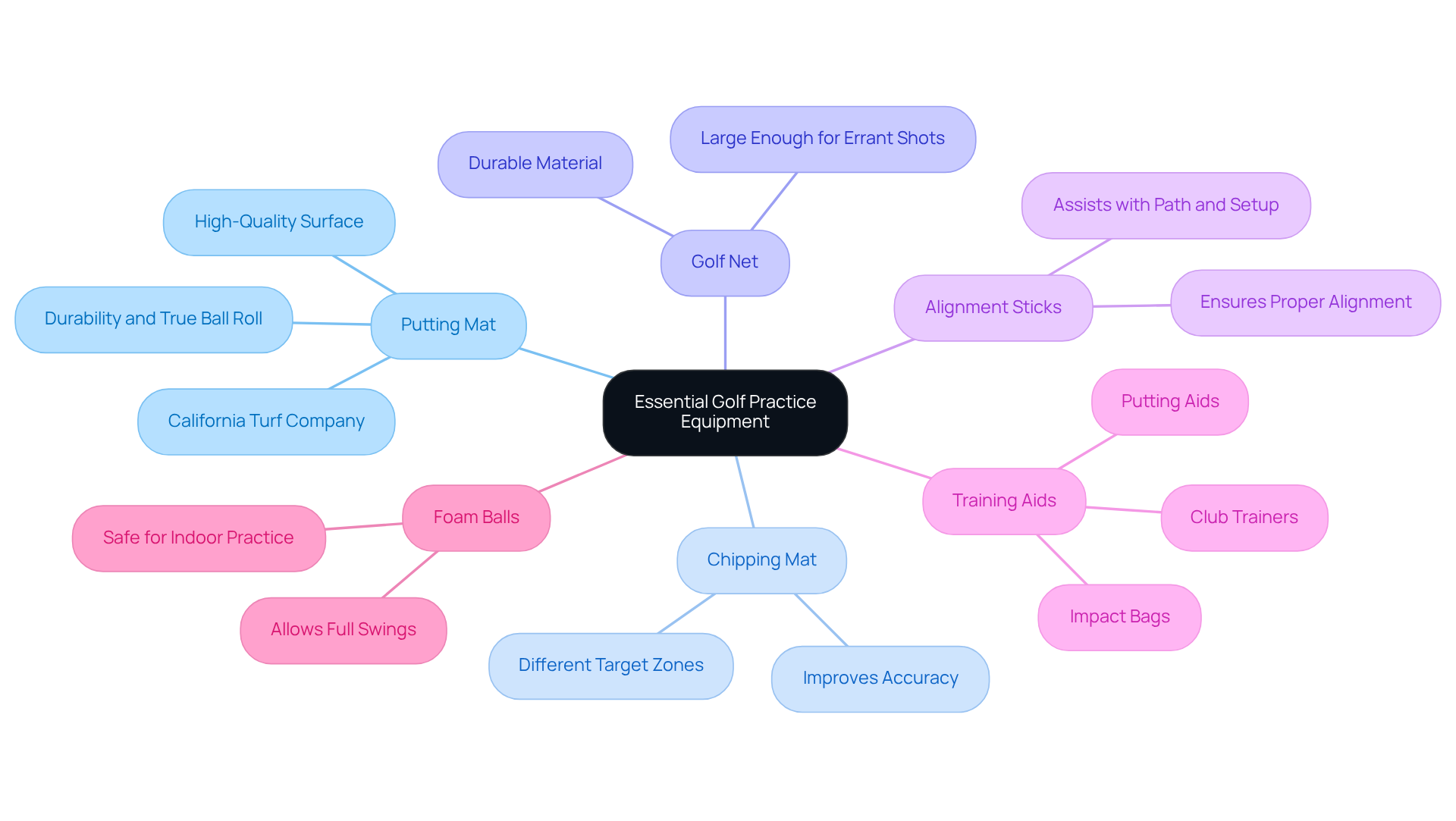 The center represents the main topic of golf practice equipment, with branches showing different types of equipment and their features. Each branch helps you understand what you need to improve your game at home.