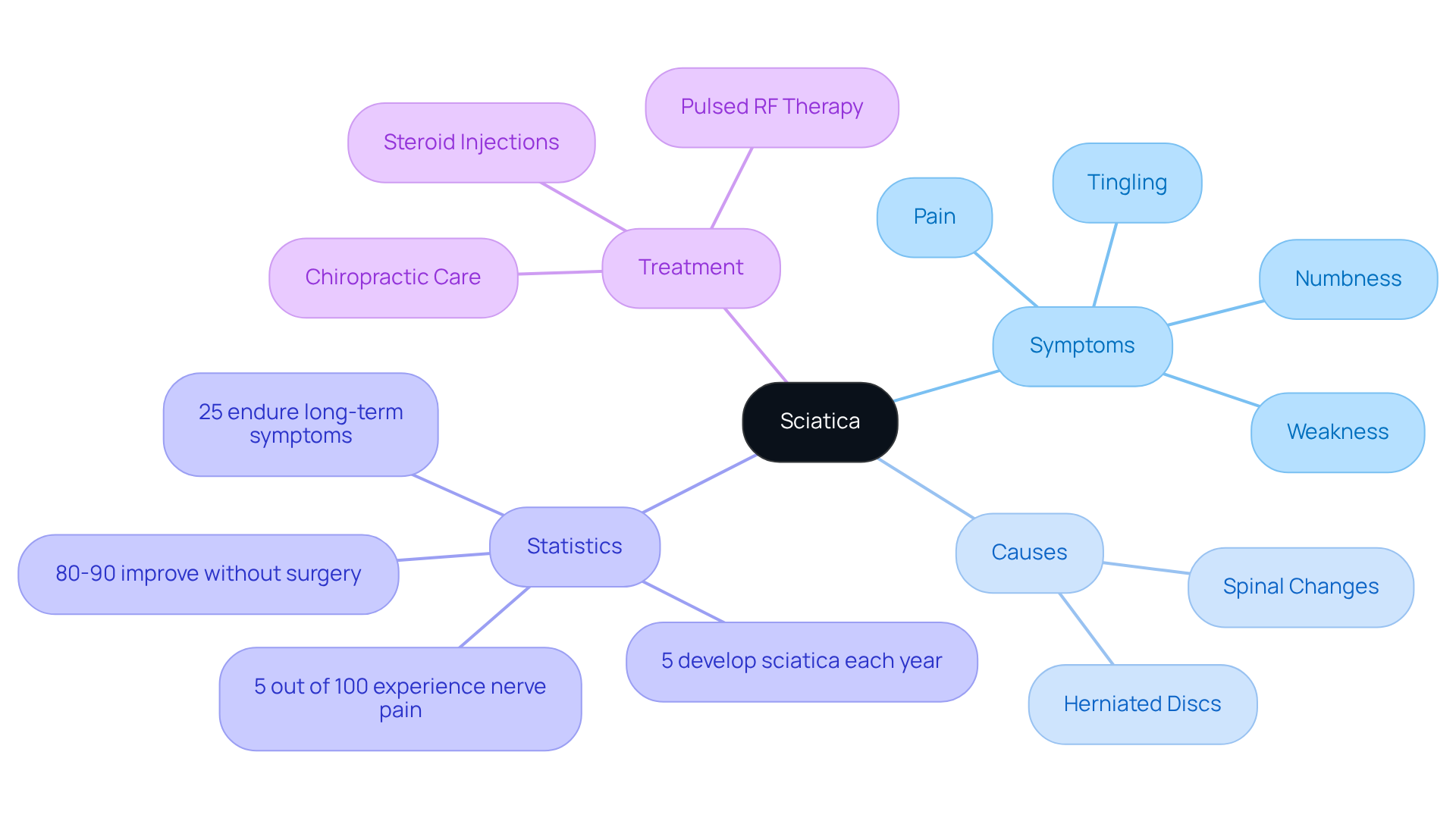 This mindmap helps you visualize the key aspects of sciatica. Start at the center with the condition itself, then explore the branches to learn about symptoms, causes, statistics, and treatment options. Each branch provides a deeper understanding of how sciatica affects individuals. This mindmap helps you visualize the key aspects of sciatica. Start at the center with the condition itself, then explore the branches to learn about symptoms, causes, statistics, and treatment options. Each branch provides a deeper understanding of how sciatica affects individuals.