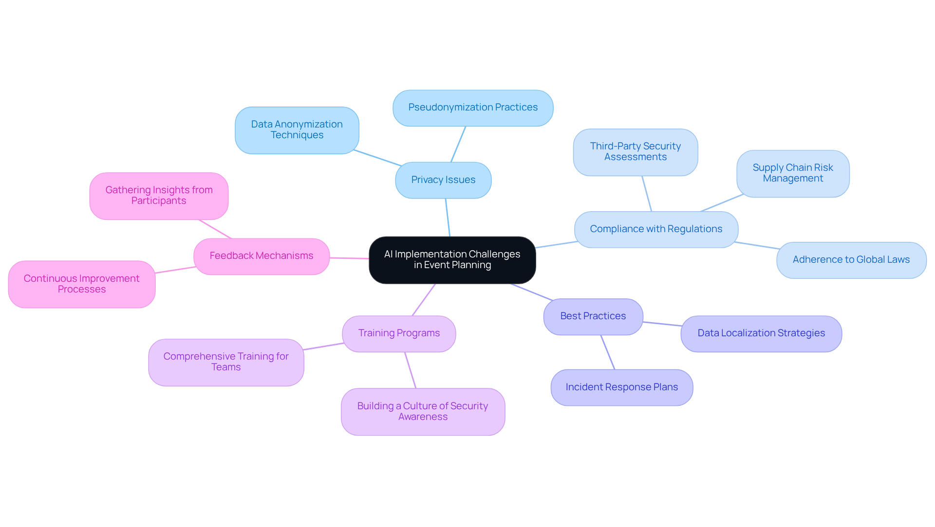 The central node represents the main topic of AI challenges in event planning. Each branch shows a specific challenge or solution, helping you see how they connect and what actions can be taken.