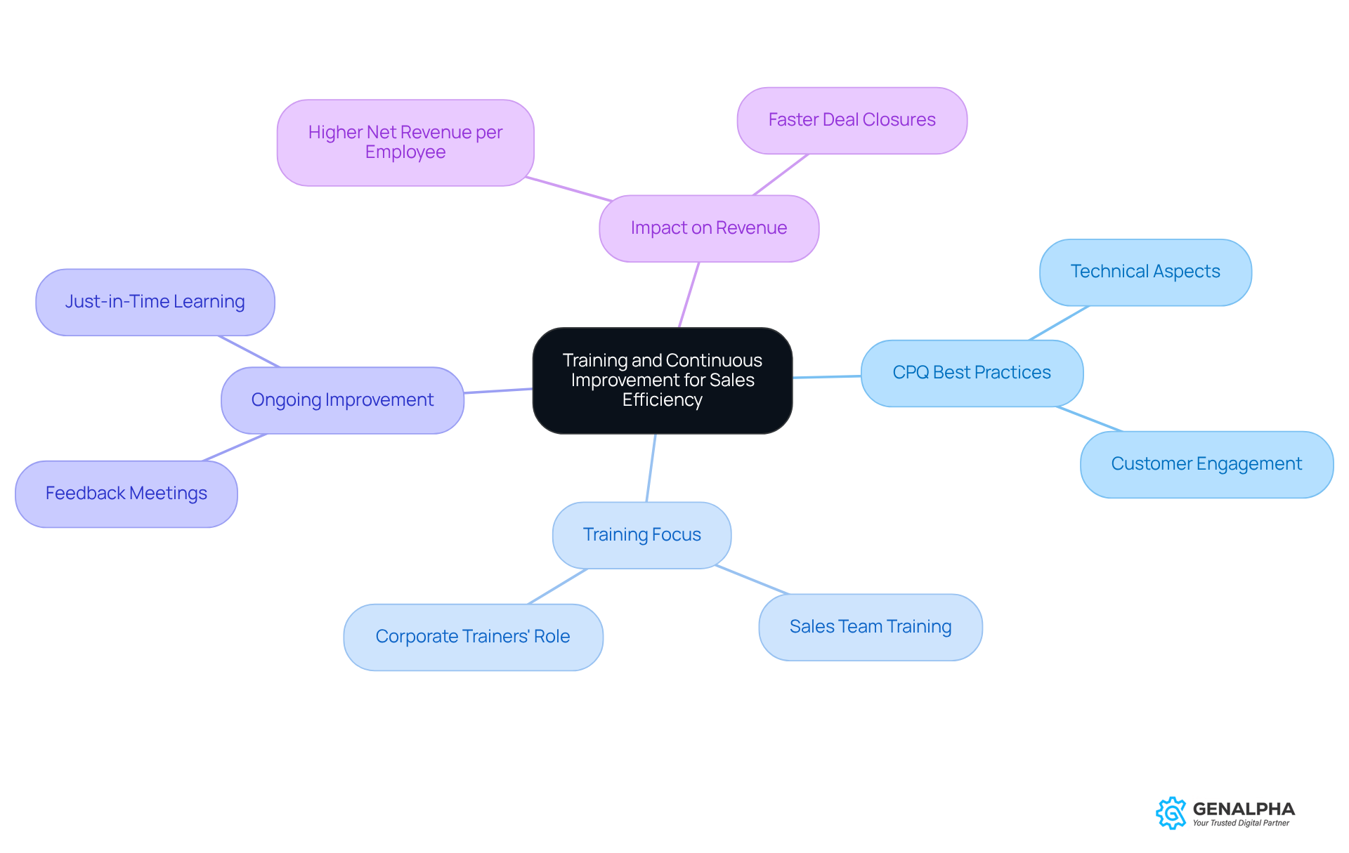 4 CPQ Best Practices to Streamline Sales for Manufacturers