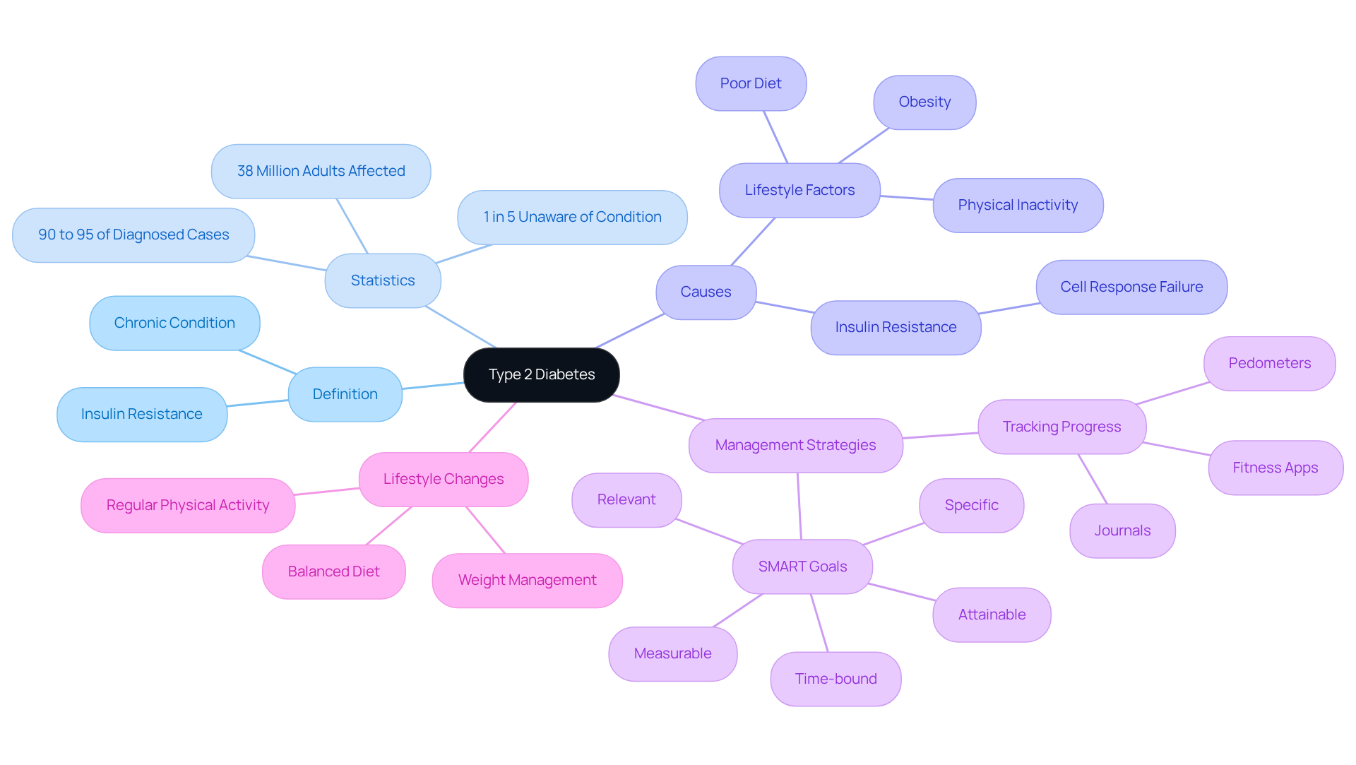 Each branch represents a key aspect of Type 2 diabetes — from its definition and statistics to causes and management strategies. Follow the branches to explore how these elements are interrelated and discover the insights necessary for effective management. Each branch represents a key aspect of Type 2 diabetes — from its definition and statistics to causes and management strategies. Follow the branches to explore how these elements are interrelated and discover the insights necessary for effective management.