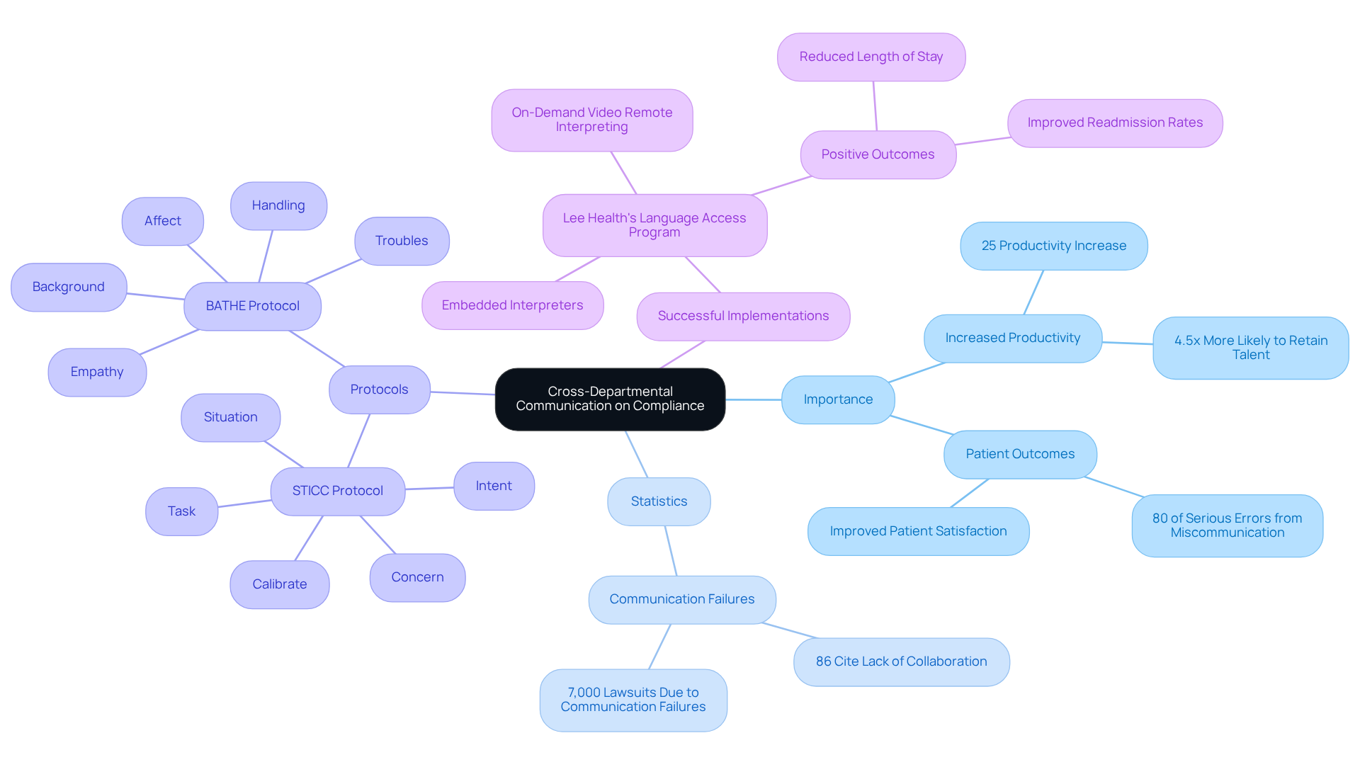 The center shows the main topic, and the branches represent different aspects of communication's role in compliance. Each branch highlights important statistics, protocols, and examples that support the central idea.