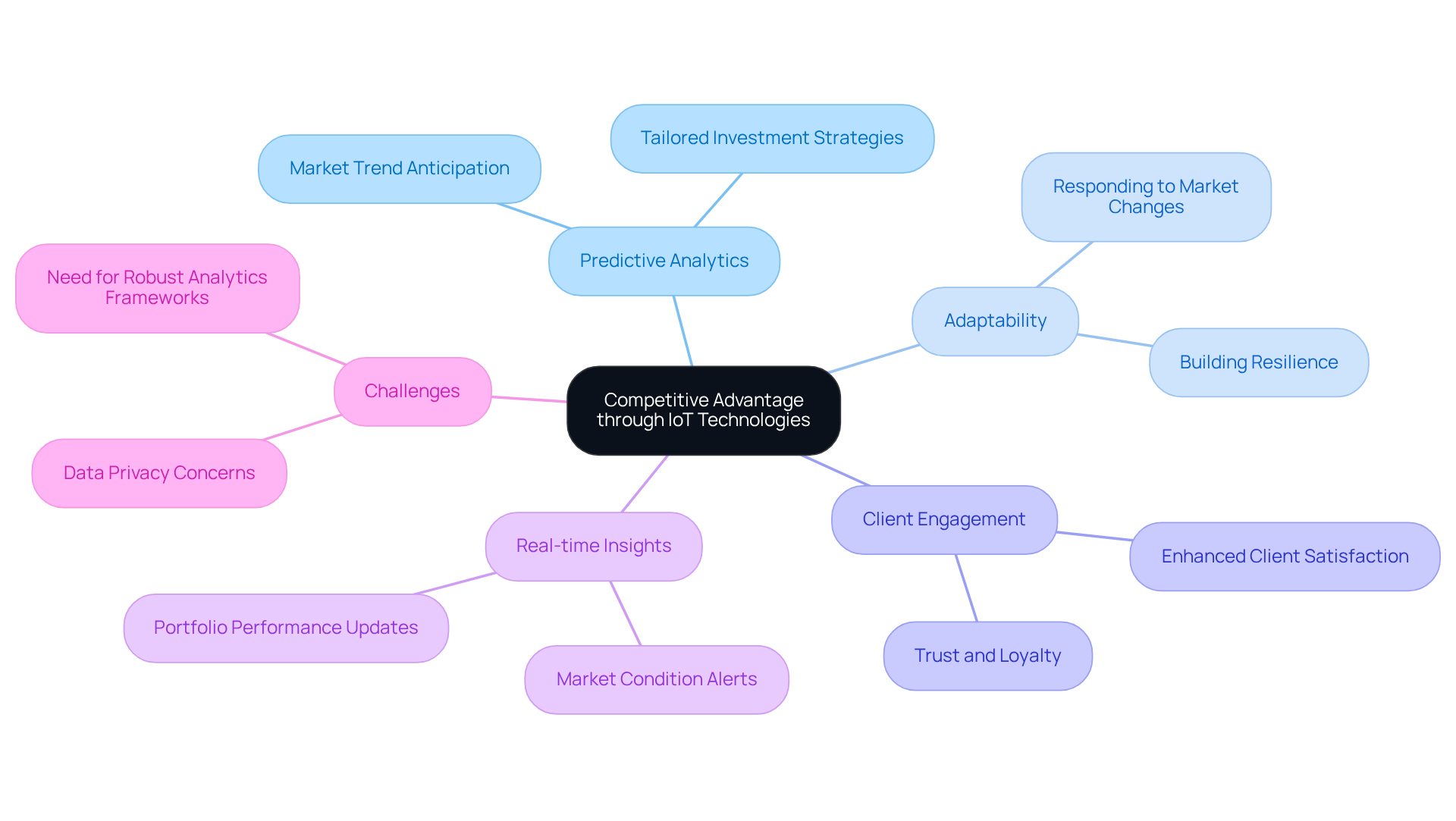 The central node represents the main theme, while the branches show different ways IoT technologies can enhance competitiveness. Each sub-point under the branches provides more detail on how these technologies can be applied or the challenges faced.