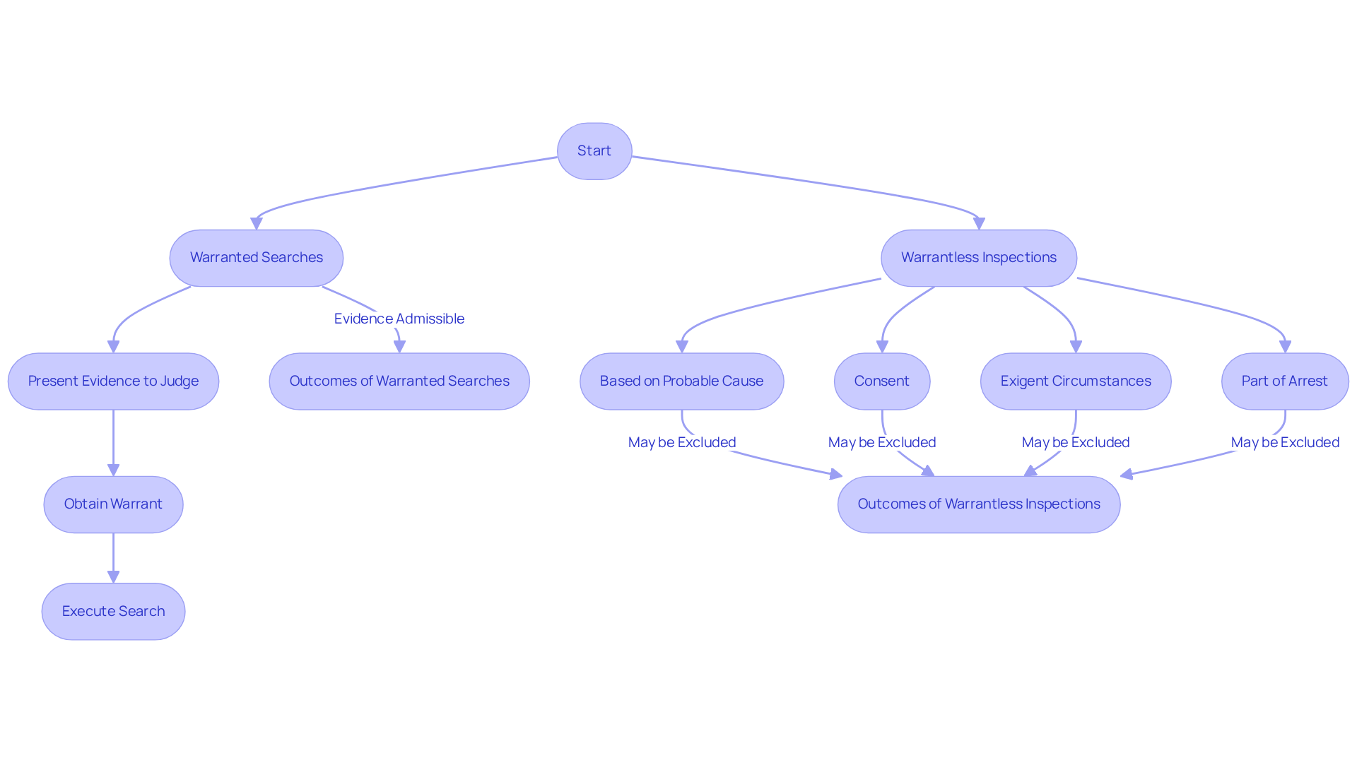 This flowchart illustrates the procedures and outcomes of warranted and warrantless searches. Follow the arrows to see how each type of search is conducted and what happens next. The blue path shows the steps for warranted searches, while the red path outlines warrantless inspections. Each step highlights key actions and their implications for your rights.