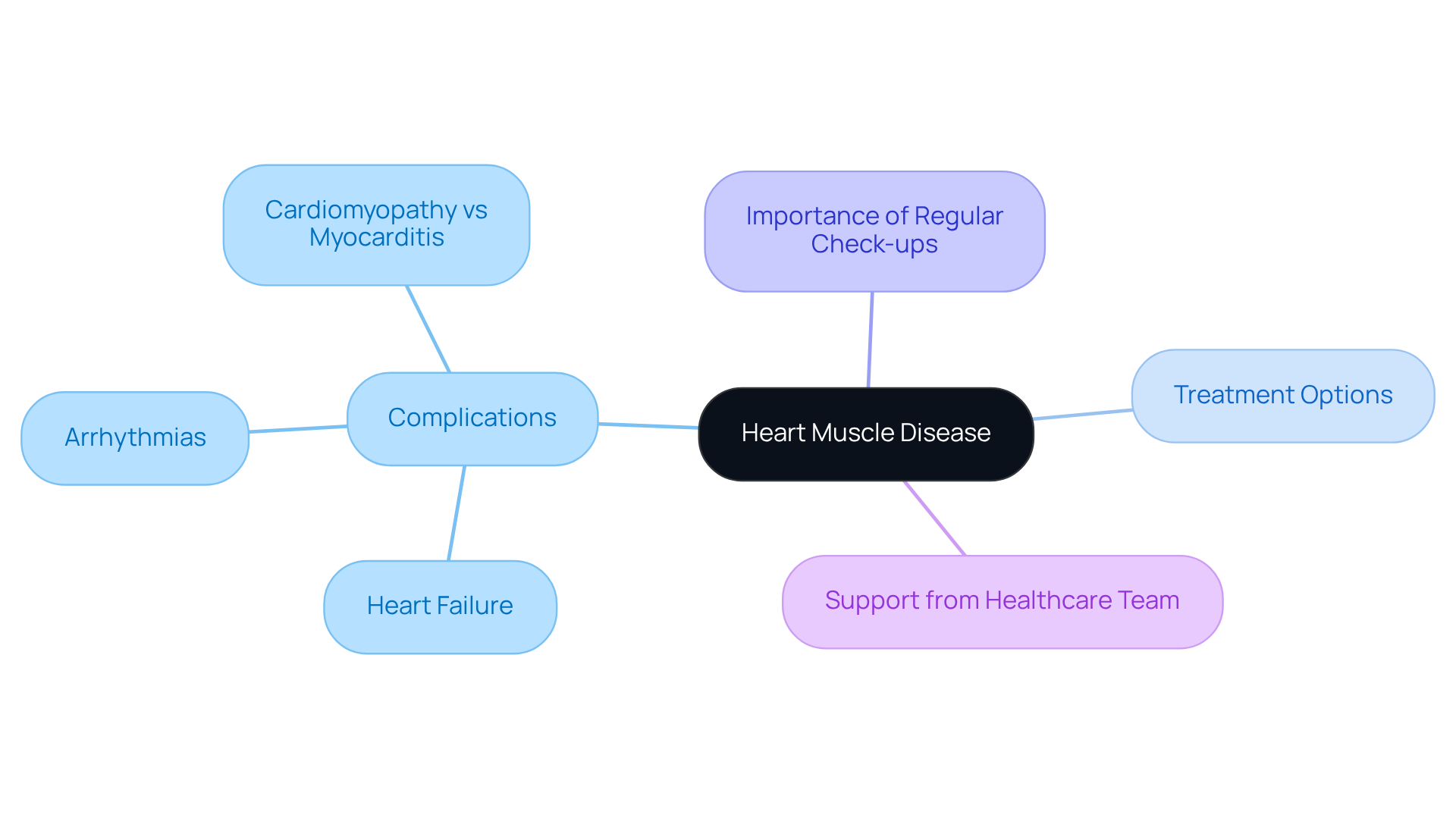 This mindmap starts with the main topic of heart muscle disease at the center. From there, you can explore various complications and treatment options, as well as the importance of regular check-ups and support from healthcare providers. Each branch represents a different aspect of managing heart health, helping you see how everything connects. This mindmap starts with the main topic of heart muscle disease at the center. From there, you can explore various complications and treatment options, as well as the importance of regular check-ups and support from healthcare providers. Each branch represents a different aspect of managing heart health, helping you see how everything connects.
