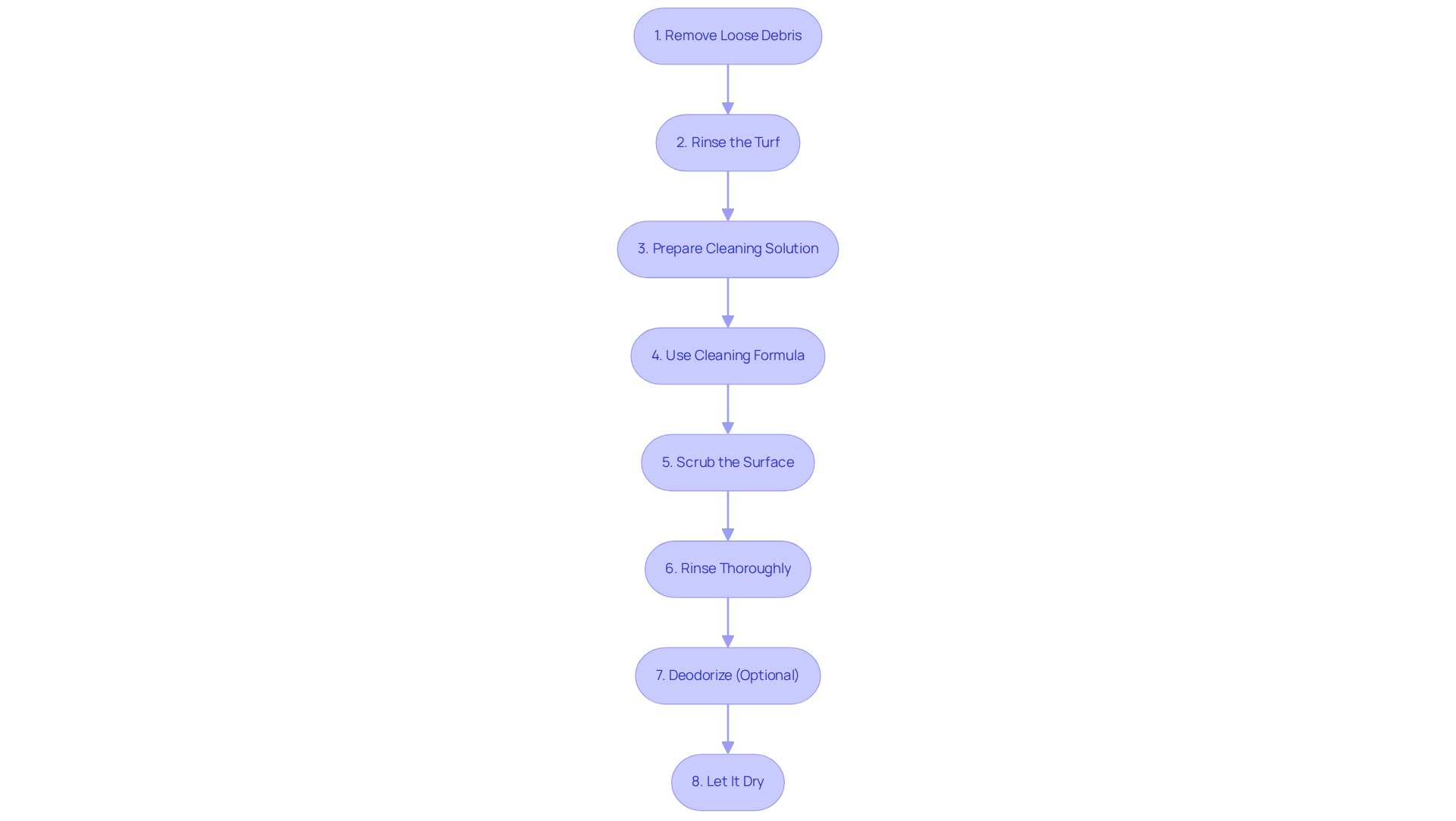 Each box represents a step in the cleaning process. Follow the arrows to see the order of actions you need to take to effectively clean your artificial grass.