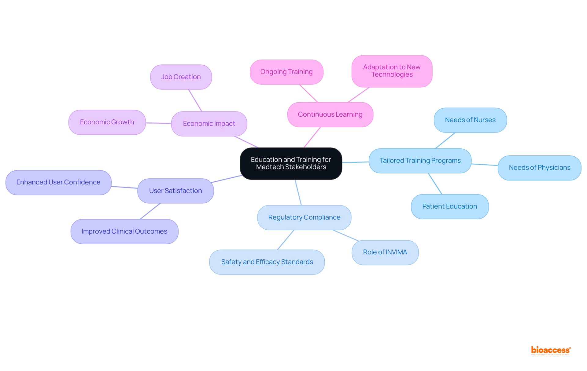 This mindmap starts at the center with the core theme of education and training. Each branch represents a key area of focus, showing how they contribute to the overall goal of effective medtech usage. Explore each branch to discover the detailed components that support the training strategies.