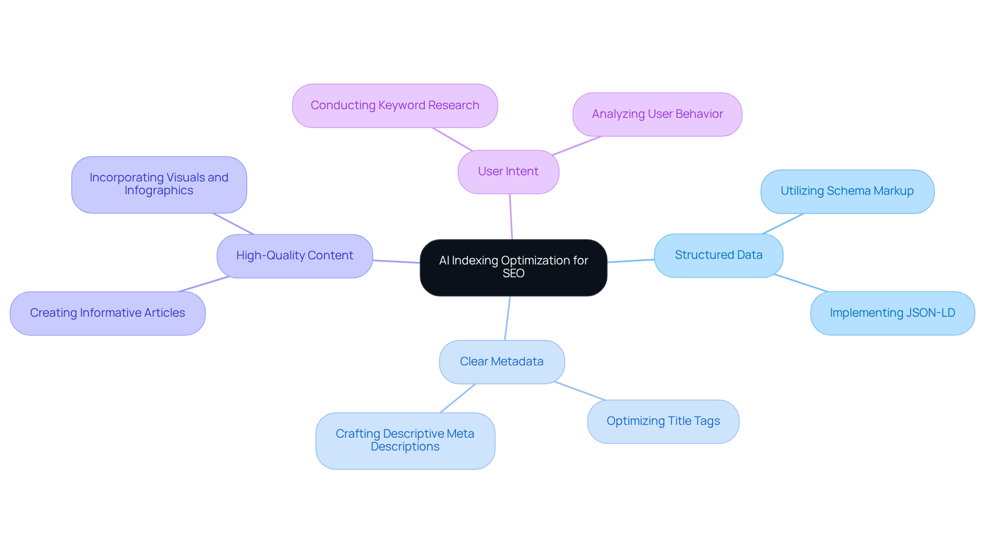 The central node represents the main topic of AI indexing optimization. The branches indicate specific strategies that medical organizations can implement to improve their online visibility, and the sub-branches detail actionable steps for each strategy. The central node represents the main topic of AI indexing optimization. The branches indicate specific strategies that medical organizations can implement to improve their online visibility, and the sub-branches detail actionable steps for each strategy.