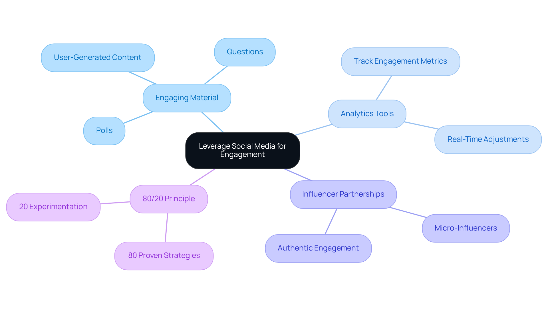 This mindmap shows how different strategies connect to the main idea of leveraging social media. Each branch represents a key area of focus, and the sub-branches detail specific tactics or concepts related to that area. This mindmap shows how different strategies connect to the main idea of leveraging social media. Each branch represents a key area of focus, and the sub-branches detail specific tactics or concepts related to that area.