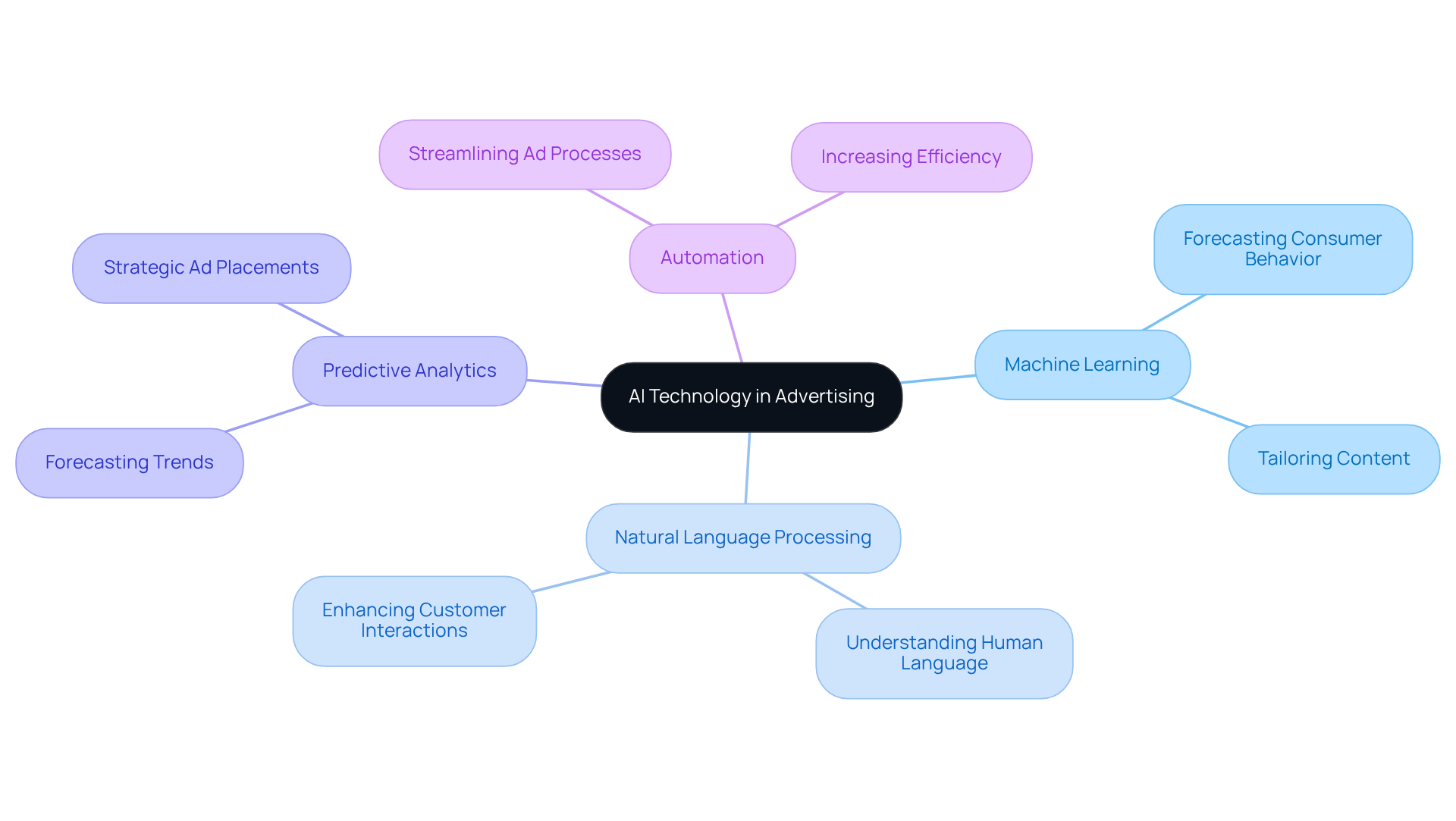 The central node represents the main topic, while the branches show the key concepts. Each sub-branch provides a brief explanation of how that concept contributes to advertising strategies.
