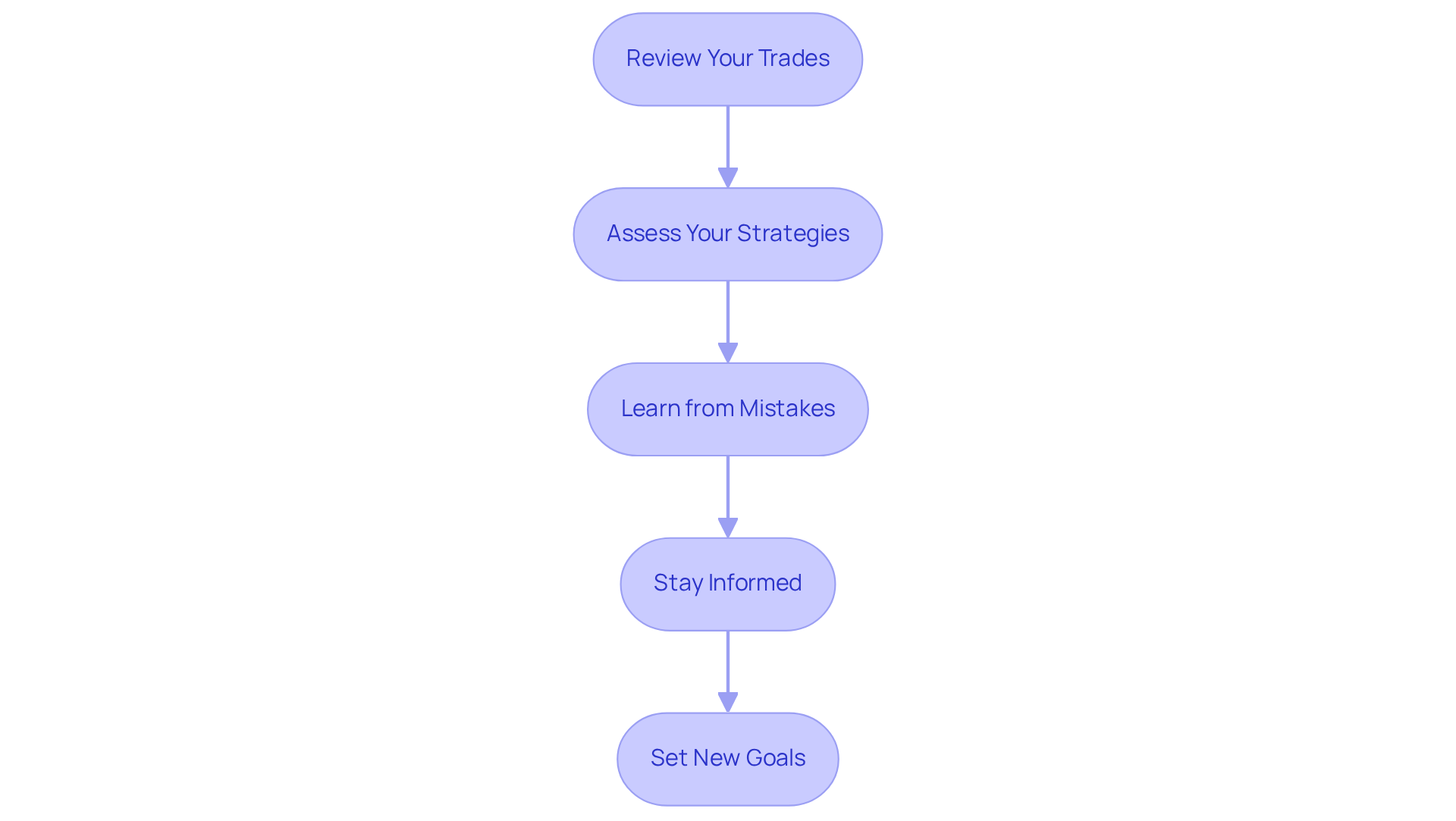 Each box represents a key step in improving your trading skills. Follow the arrows to see how to progress from reviewing your trades to setting new goals. Each box represents a key step in improving your trading skills. Follow the arrows to see how to progress from reviewing your trades to setting new goals.