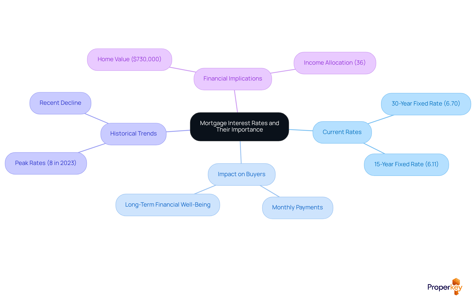 This mindmap helps you visualize the key aspects of mortgage interest rates. Start at the center with the main topic, then follow the branches to explore current rates, their impact on buyers, historical trends, and financial implications. Each branch provides a deeper understanding of how these rates affect homeownership.