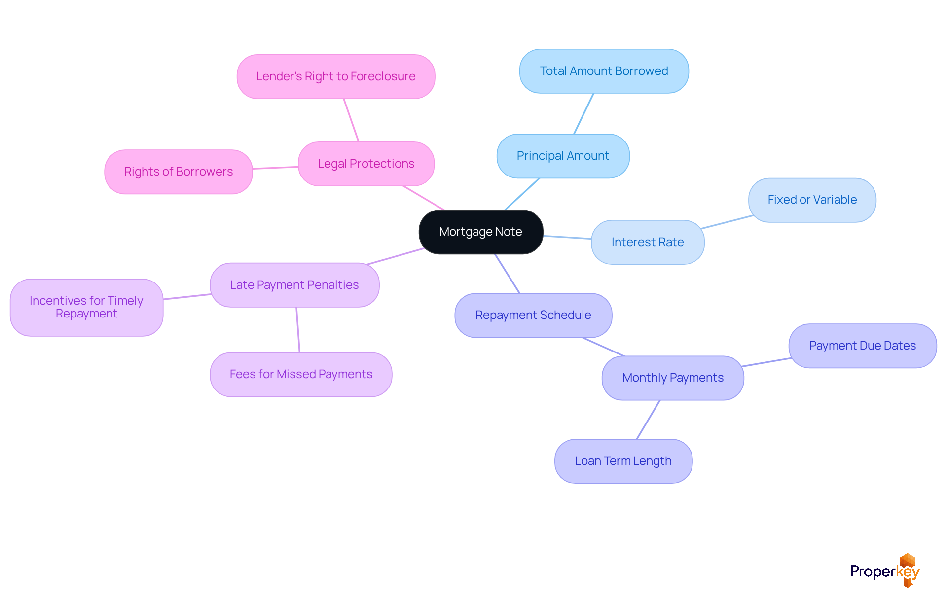 This mindmap starts with the main idea of a mortgage note at the center. Each branch represents a key characteristic, helping you see how they relate to the overall concept. The descriptions provide a quick understanding of what each characteristic entails. This mindmap starts with the main idea of a mortgage note at the center. Each branch represents a key characteristic, helping you see how they relate to the overall concept. The descriptions provide a quick understanding of what each characteristic entails.