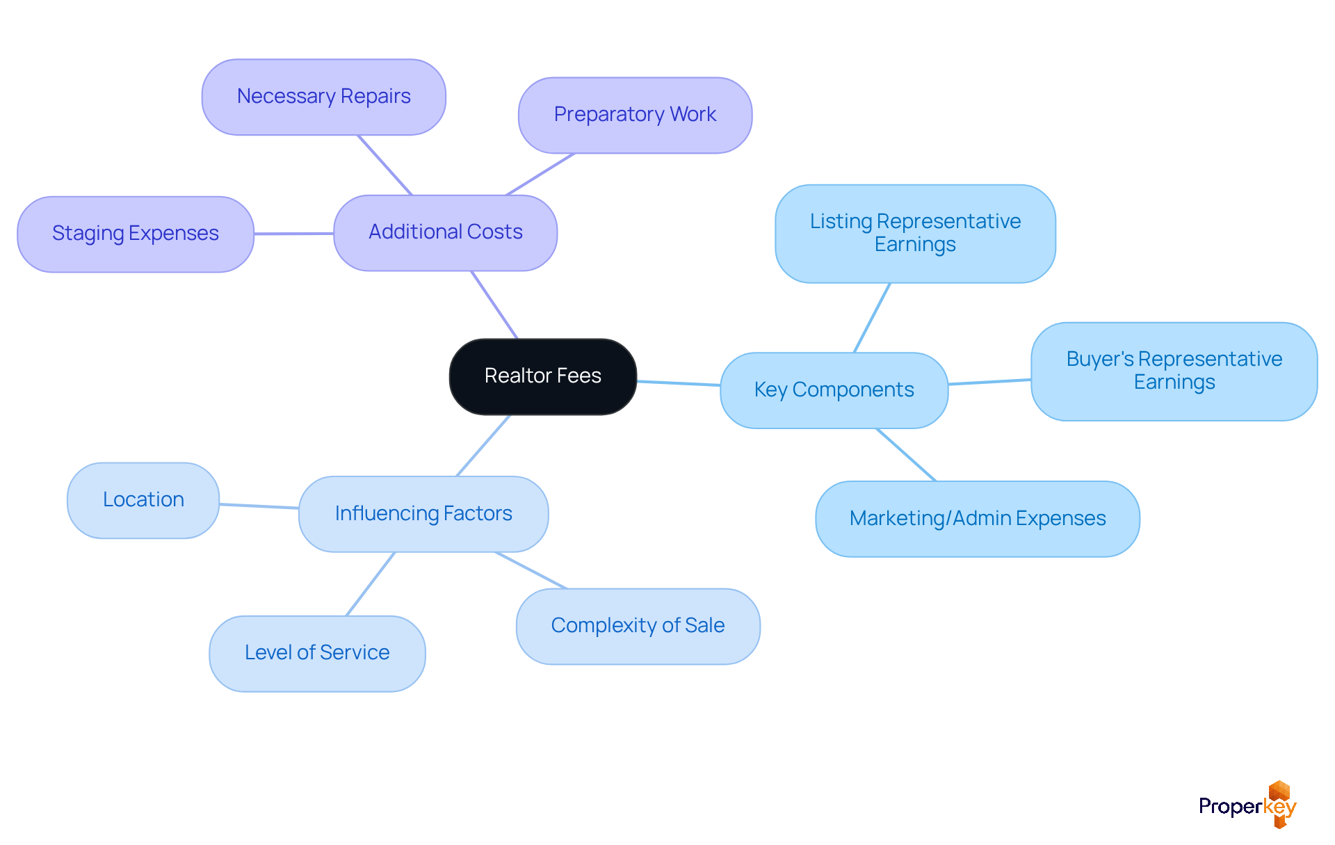 This mindmap helps you navigate the complex world of realtor fees. Start at the center with the main topic, then follow the branches to explore key components, factors that influence costs, and additional expenses that sellers should consider. Each branch provides insights into how these elements interact and affect the overall fees. This mindmap helps you navigate the complex world of realtor fees. Start at the center with the main topic, then follow the branches to explore key components, factors that influence costs, and additional expenses that sellers should consider. Each branch provides insights into how these elements interact and affect the overall fees.