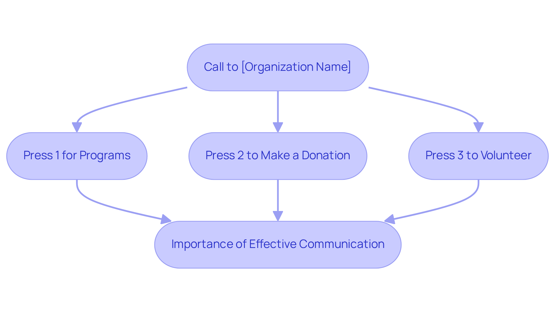 This flowchart shows the options available when you call the outreach line. Each box represents a choice you can make to learn more about the organization, donate, or volunteer.