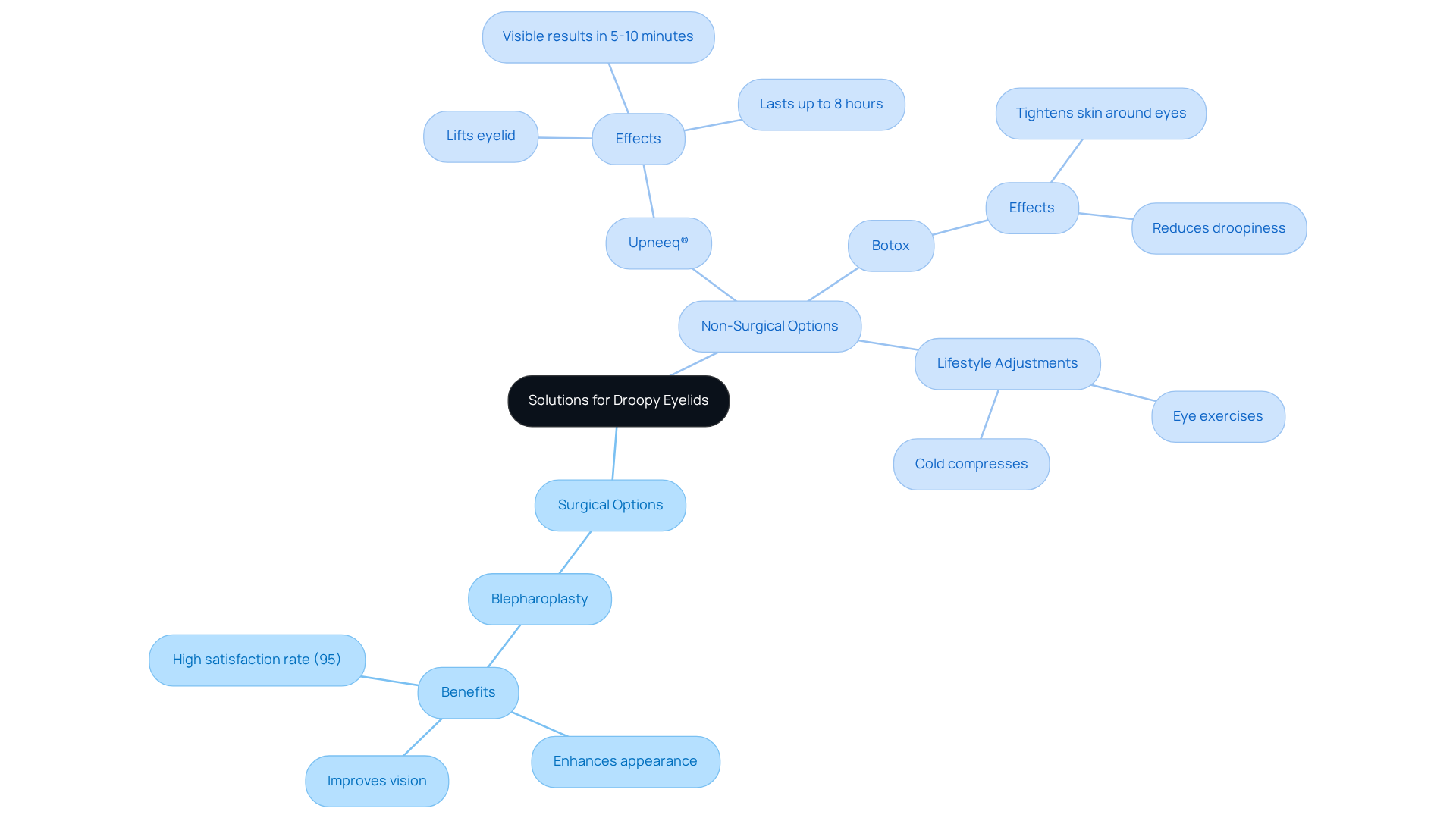 The central node represents the main topic, while the branches show different treatment options. Each color-coded branch helps you quickly identify whether the option is surgical or non-surgical, and the sub-branches provide more details about each treatment.