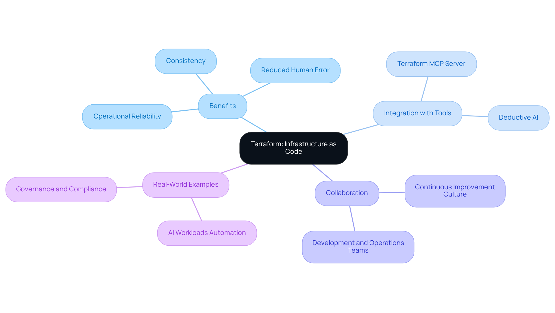 The central node represents Terraform, while the branches illustrate its various benefits and integrations. Each sub-branch provides more detail on specific aspects, helping you see how they all connect to enhance system reliability.