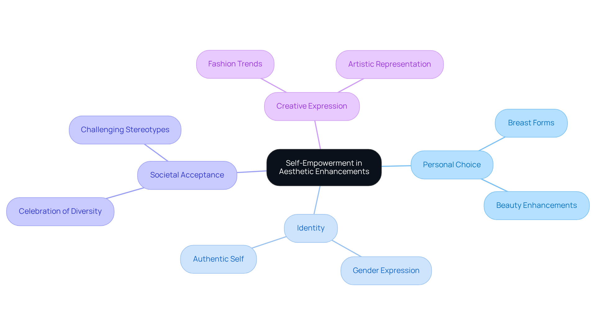The central node represents the main theme, while the branches show how personal choices in aesthetics relate to identity and societal acceptance. Each branch highlights different aspects of this journey, encouraging a deeper understanding of self-expression. The central node represents the main theme, while the branches show how personal choices in aesthetics relate to identity and societal acceptance. Each branch highlights different aspects of this journey, encouraging a deeper understanding of self-expression.