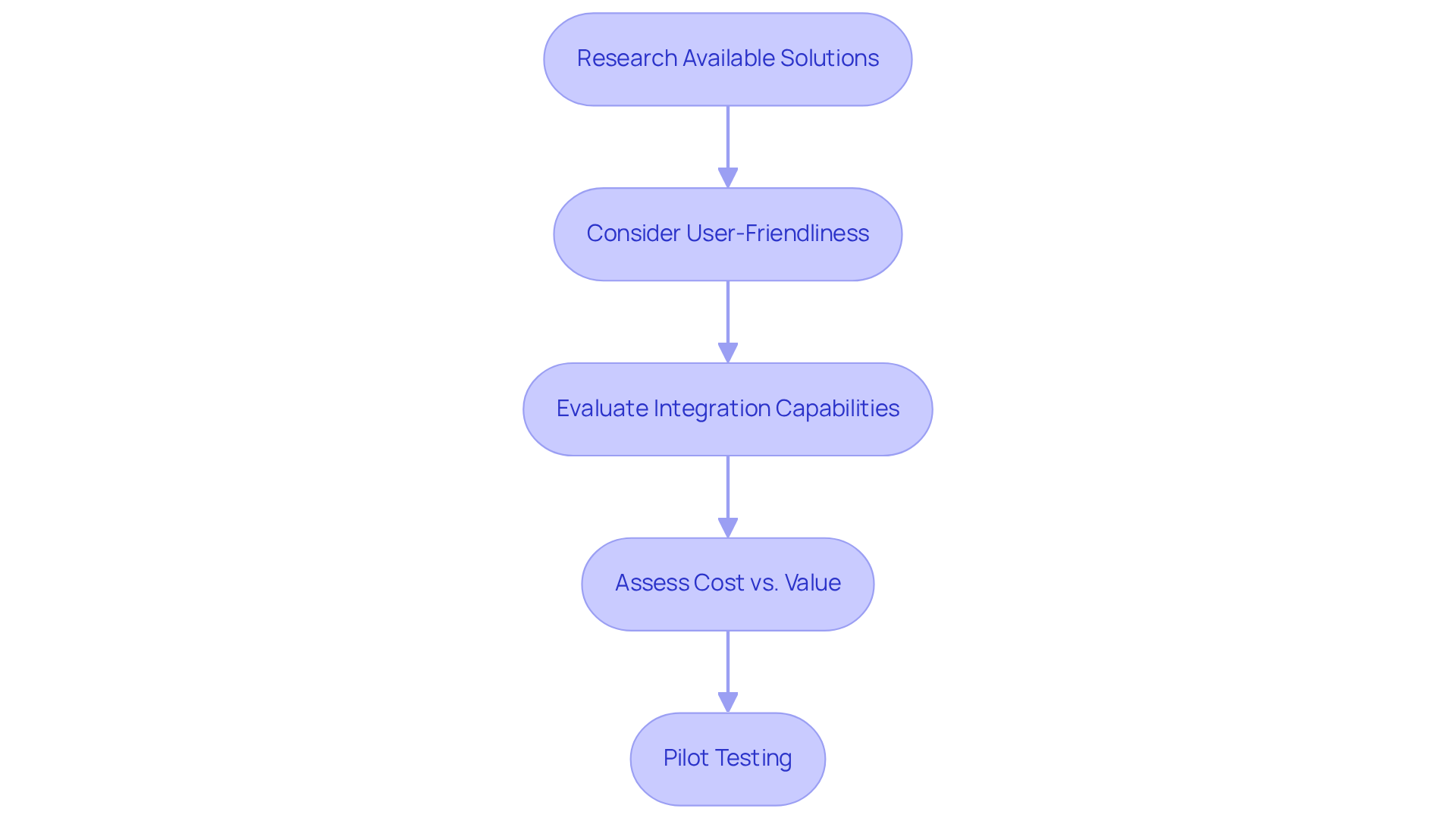 Each box represents a crucial step in choosing the right technology for managing paperless receipts. Follow the arrows to see how each step leads to the next, ensuring a thorough evaluation process.