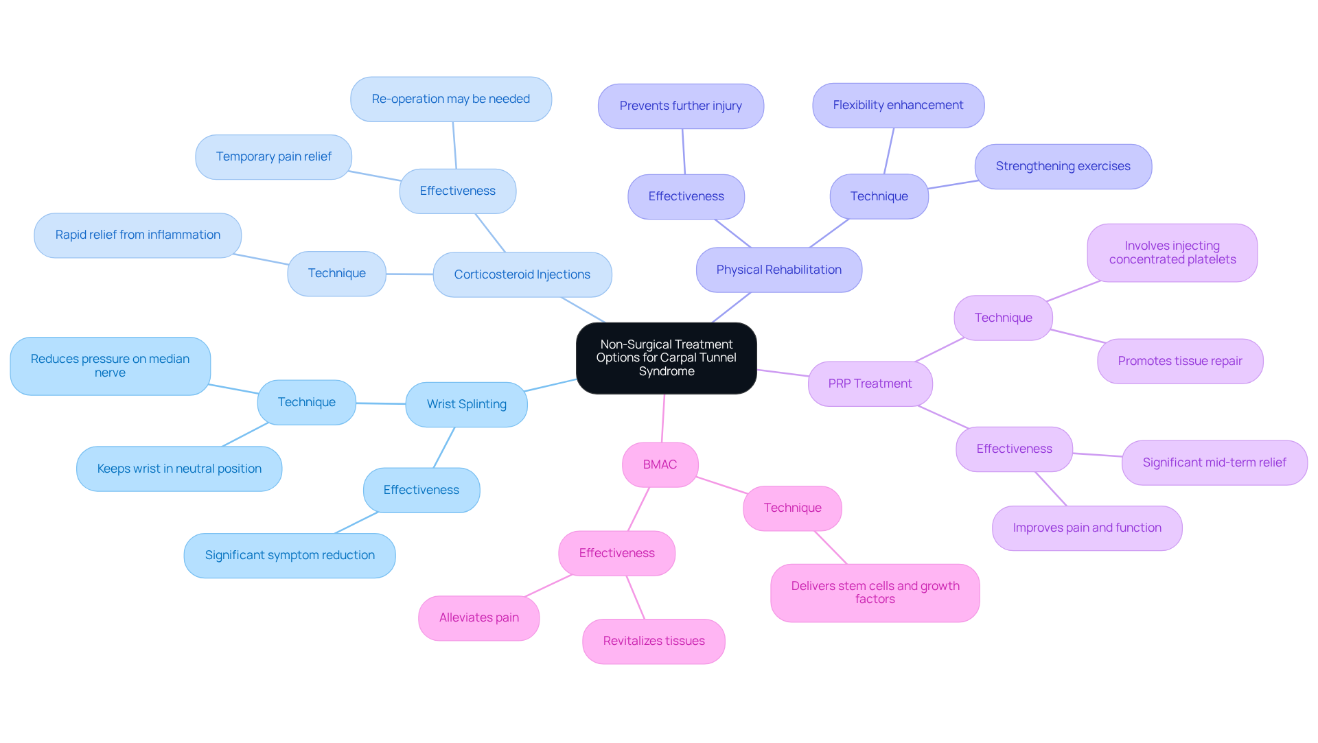 The center represents the overall theme of non-surgical treatments, while each branch shows a specific method. Follow the branches to learn about each treatment's benefits and techniques.