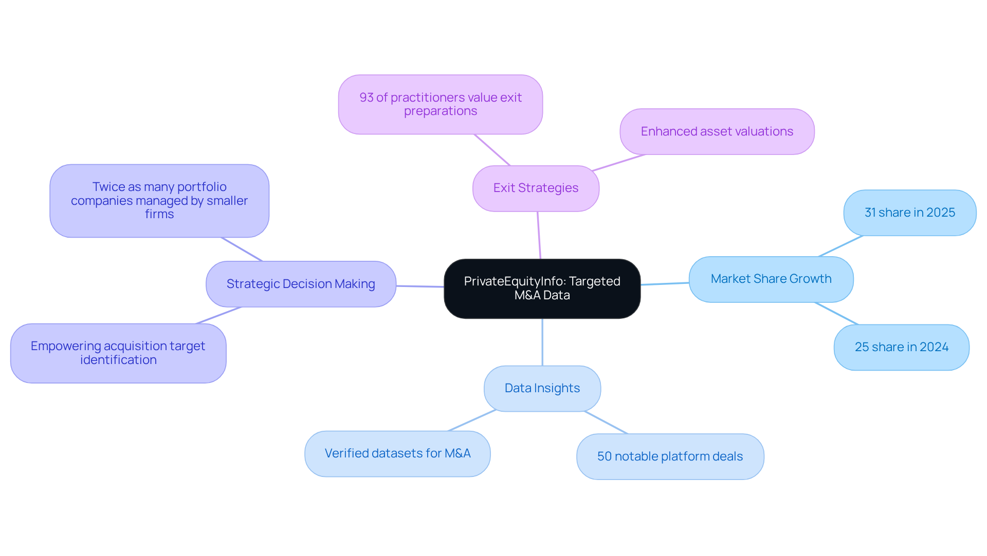This mindmap illustrates how PrivateEquityInfo contributes to M&A strategies. Each branch details important aspects like market growth, insights, and strategies, helping users see how each component connects to the overall goal of informed decision-making.