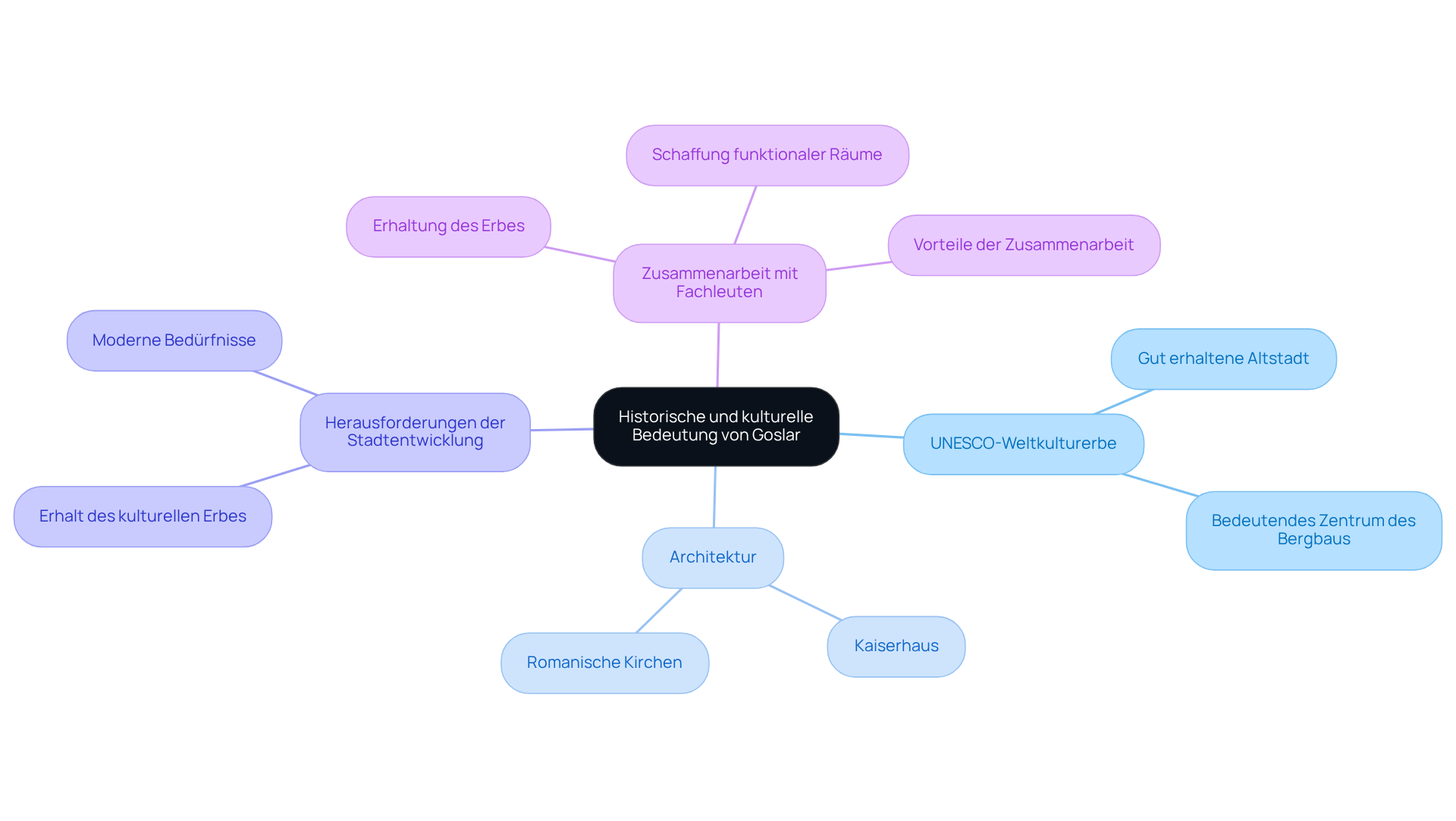 In der Mitte sehen Sie die zentrale Idee, die die Bedeutung von Goslar zusammenfasst. Die Äste zeigen die verschiedenen Themen und deren Unterkategorien, die miteinander verbunden sind. So können Sie leicht erkennen, wie alles zusammenhängt. In der Mitte sehen Sie die zentrale Idee, die die Bedeutung von Goslar zusammenfasst. Die Äste zeigen die verschiedenen Themen und deren Unterkategorien, die miteinander verbunden sind. So können Sie leicht erkennen, wie alles zusammenhängt.