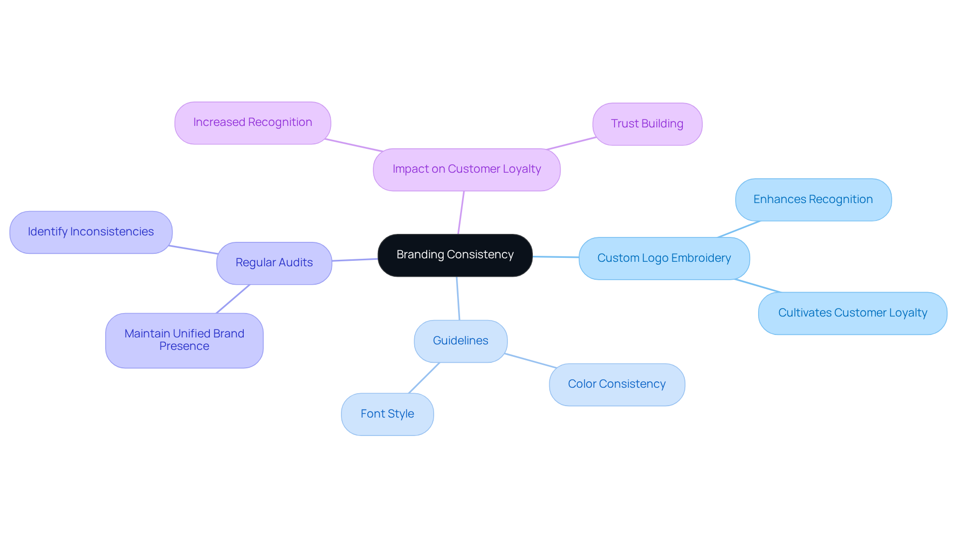 Start at the center with the main idea of branding consistency, then follow the branches to explore different strategies and their impacts on customer recognition and loyalty. Start at the center with the main idea of branding consistency, then follow the branches to explore different strategies and their impacts on customer recognition and loyalty.
