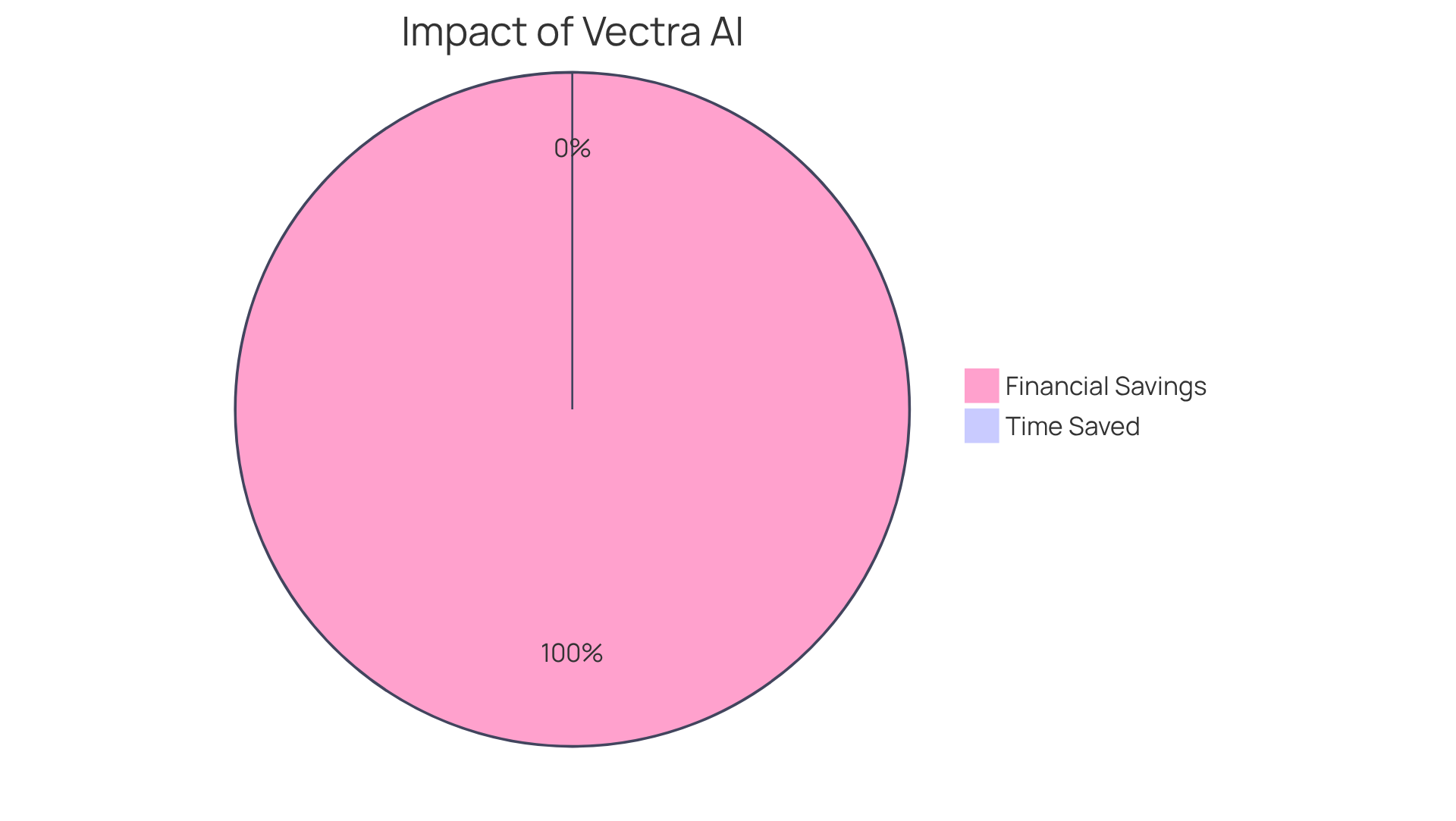 The blue slice shows how much time was saved in investigations — a significant 60%! The green slice represents the financial savings of $7 million, highlighting the economic impact of using Vectra AI.