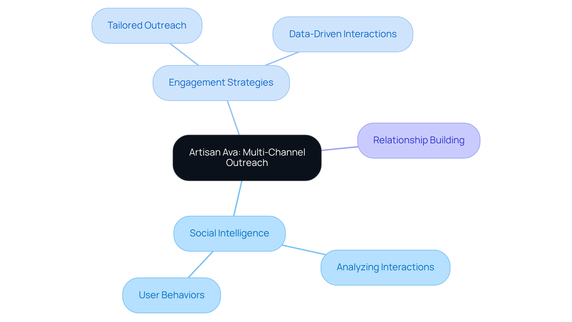 The central node represents Artisan Ava's approach, while the branches show the key components that contribute to effective outreach. Each color-coded branch highlights a different aspect of the strategy, making it easy to follow and understand.