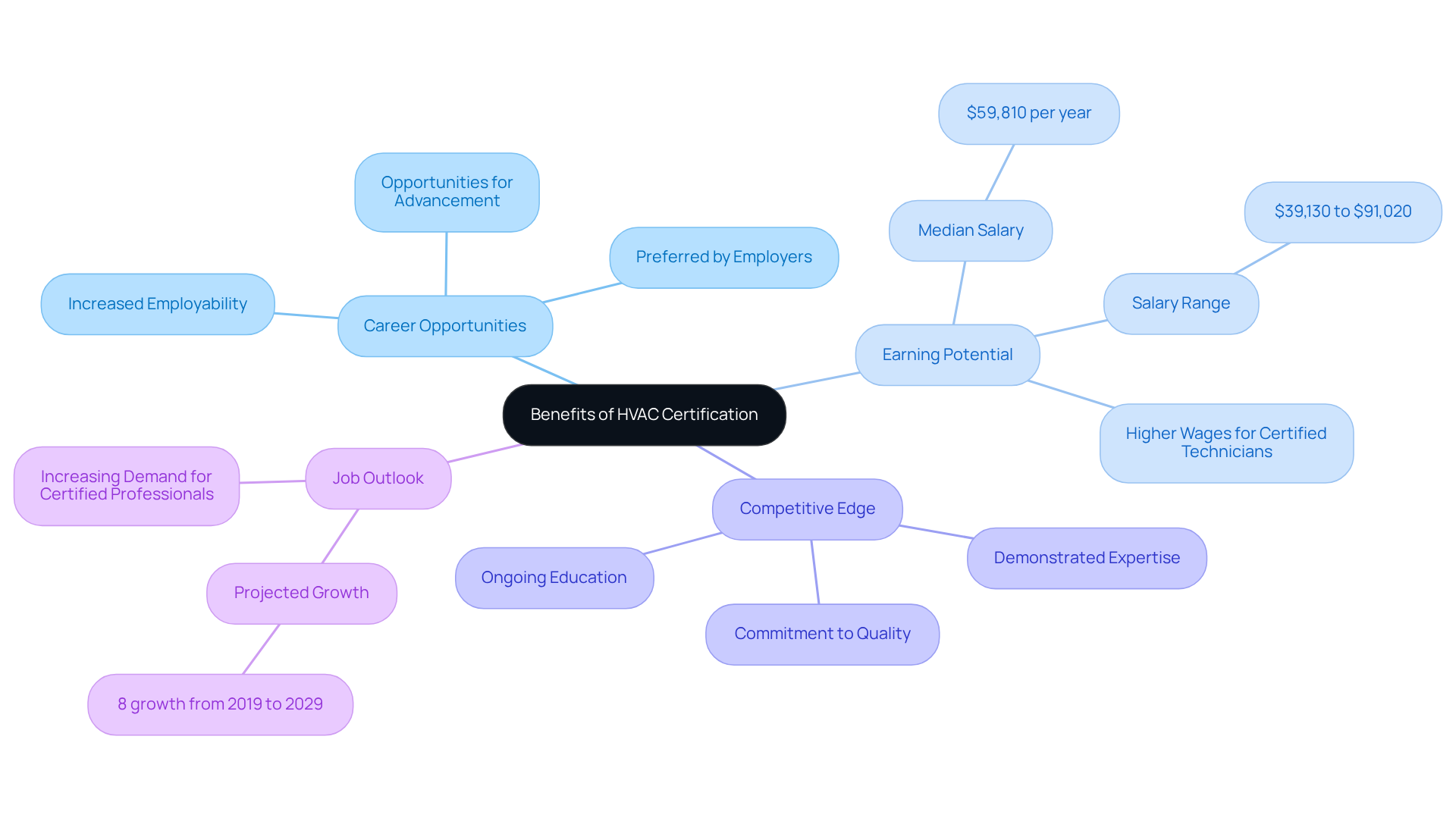 The central node shows the overall theme of HVAC certification benefits, with branches representing specific areas of advantage. Each sub-branch provides additional details, making it easy to see how certification impacts career growth, earnings, and job prospects.