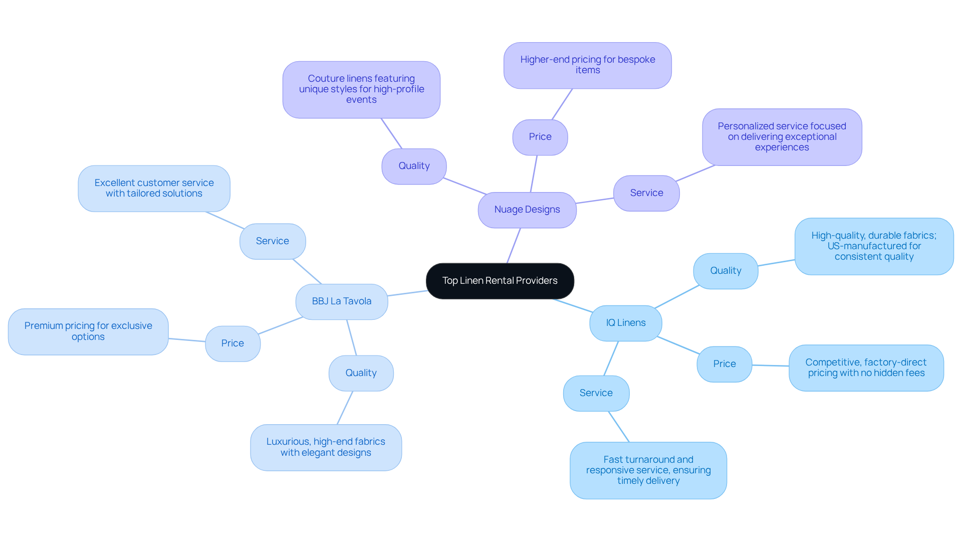 In this mindmap, the central idea is the comparison of linen rental providers. Each branch represents a provider, and the sub-branches detail their quality, pricing, and service attributes. This layout helps you quickly see how each provider stacks up against the others.