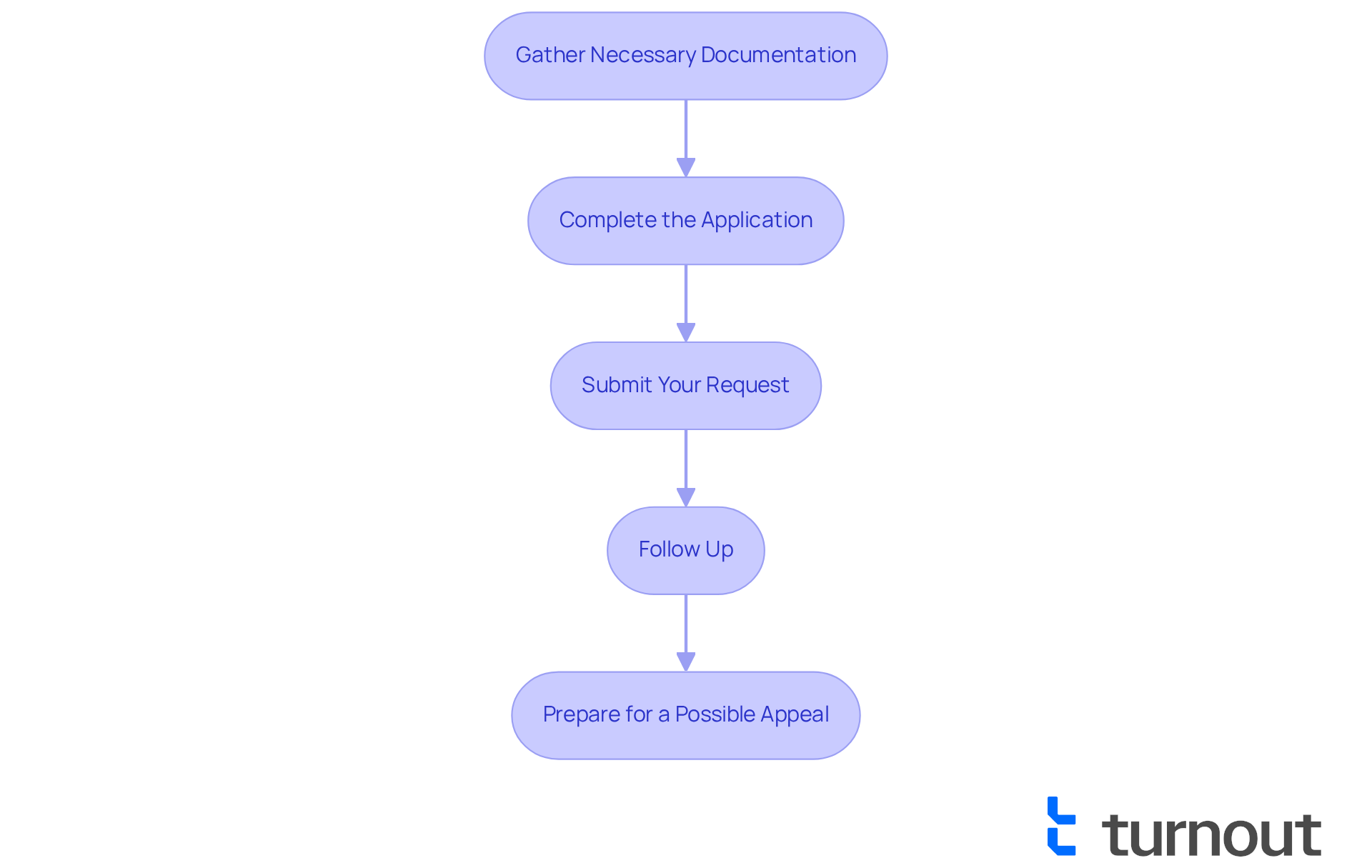 Each box represents a step in the SSDI application journey. Follow the arrows to see how to move from gathering documents to potentially appealing a decision.