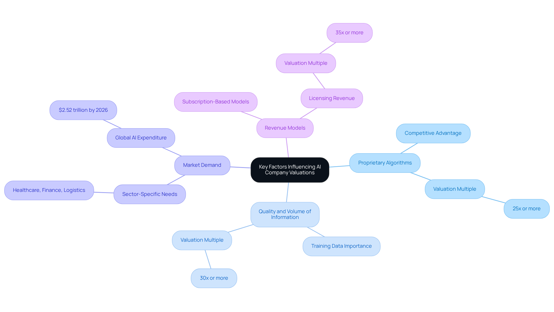 This mindmap illustrates the main factors that affect how AI companies are valued. Each branch represents a different factor, and the sub-branches provide more details about why these factors are important and how they can impact a company's worth. Follow the branches to see how each factor connects to the overall valuation landscape. This mindmap illustrates the main factors that affect how AI companies are valued. Each branch represents a different factor, and the sub-branches provide more details about why these factors are important and how they can impact a company's worth. Follow the branches to see how each factor connects to the overall valuation landscape.