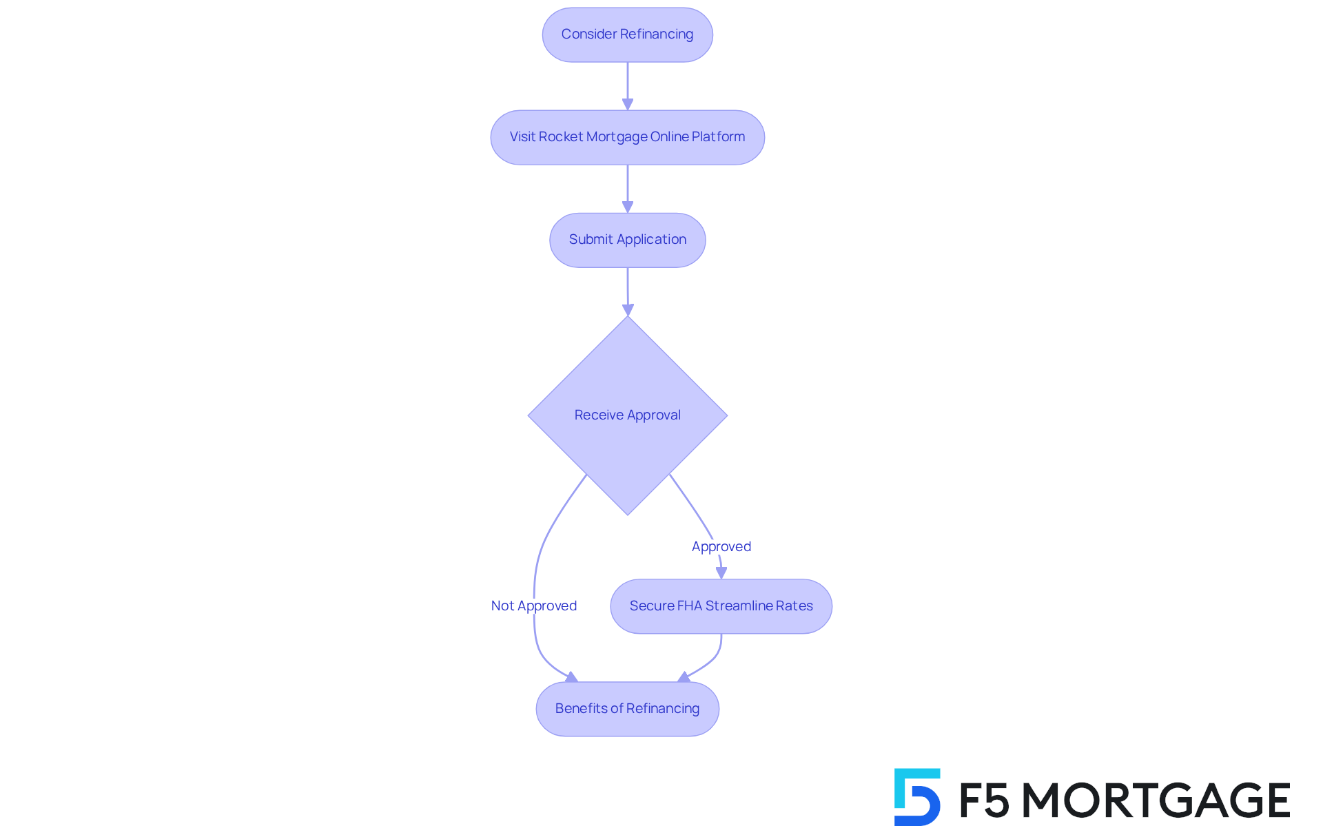 Each box represents a step in the refinancing journey. Follow the arrows to see how you can move from considering refinancing to securing your FHA streamline rates with ease.